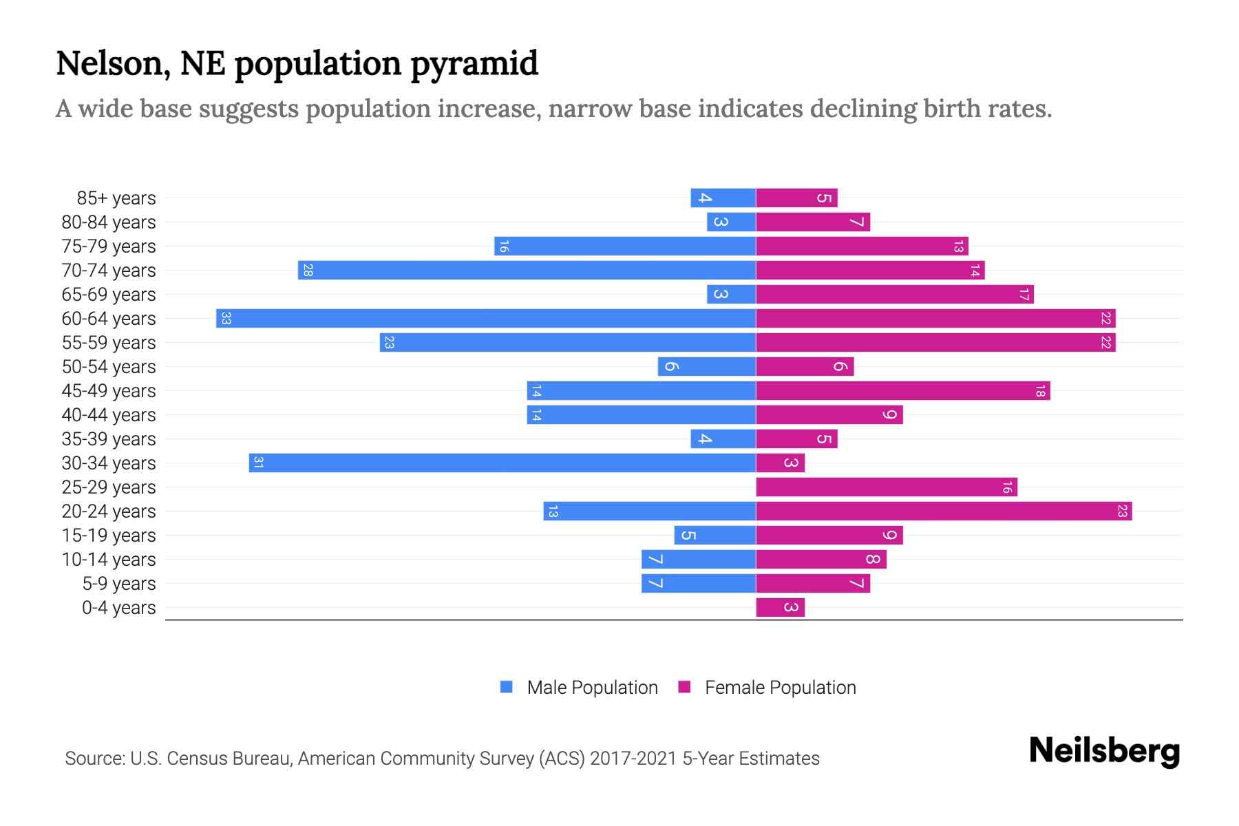 Nelson, NE Population by Age - 2023 Nelson, NE Age Demographics | Neilsberg