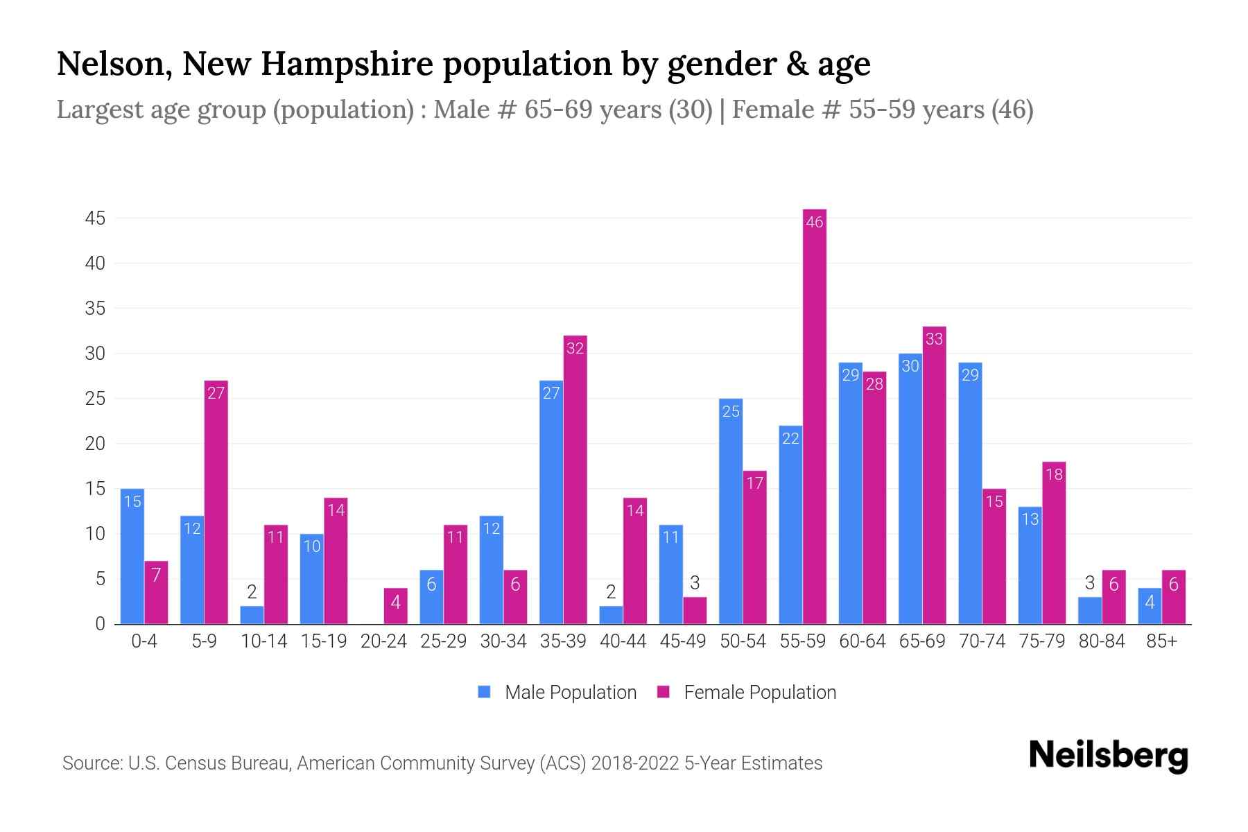 Nelson, New Hampshire Population by Gender - 2024 Update | Neilsberg