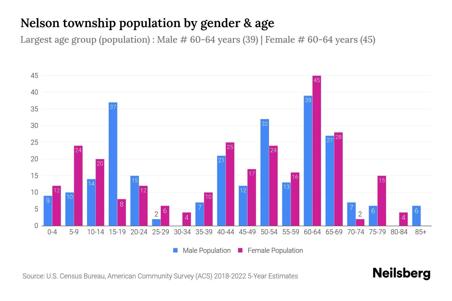 Nelson Township, Pennsylvania Population by Gender - 2024 Update ...