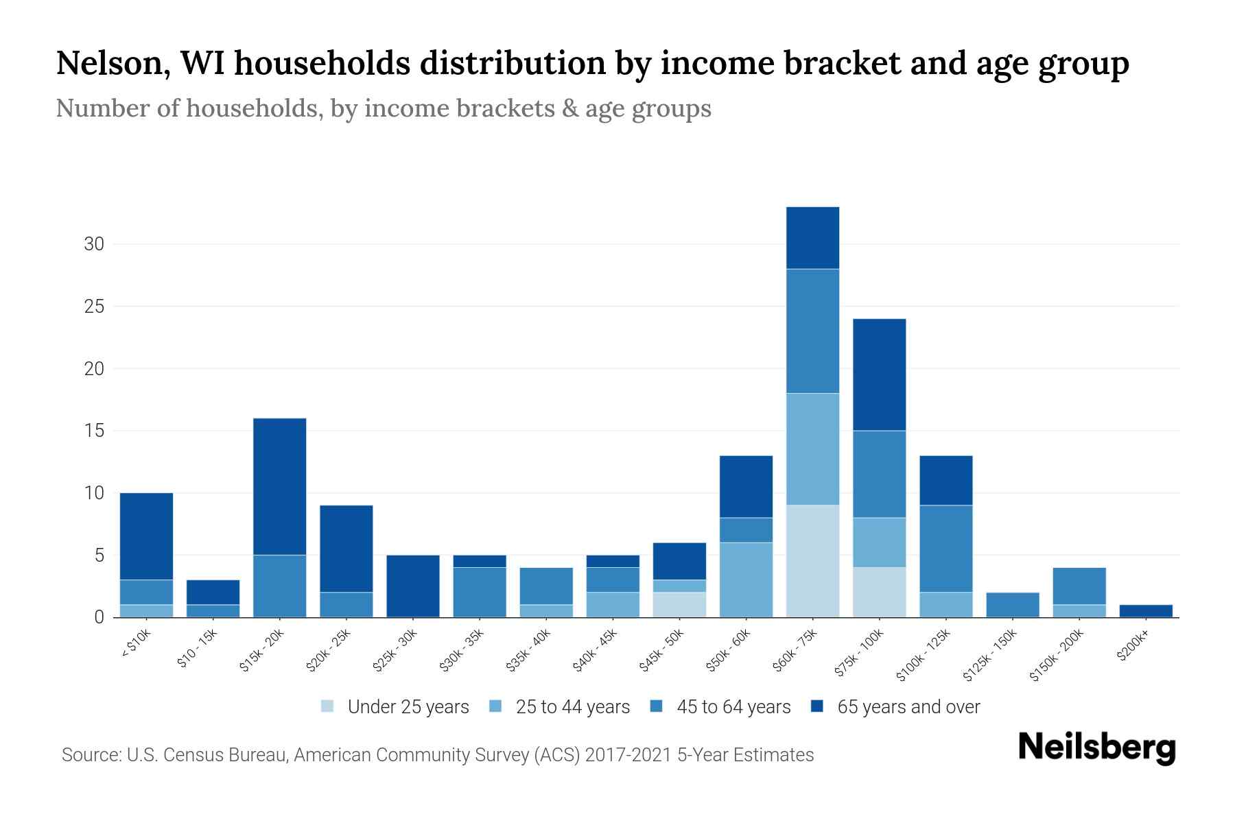 Nelson, WI Median Household Income By Age - 2024 Update | Neilsberg