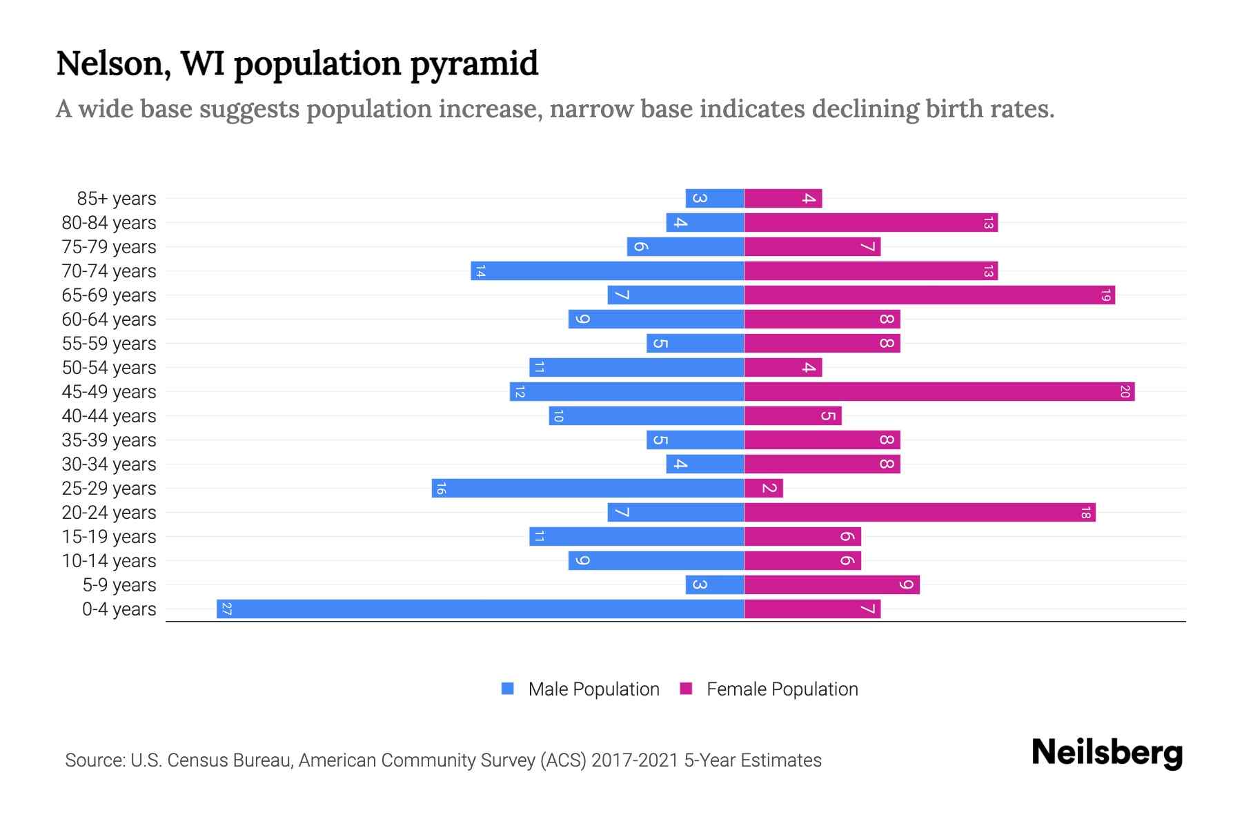 Nelson, WI Population by Age - 2023 Nelson, WI Age Demographics | Neilsberg