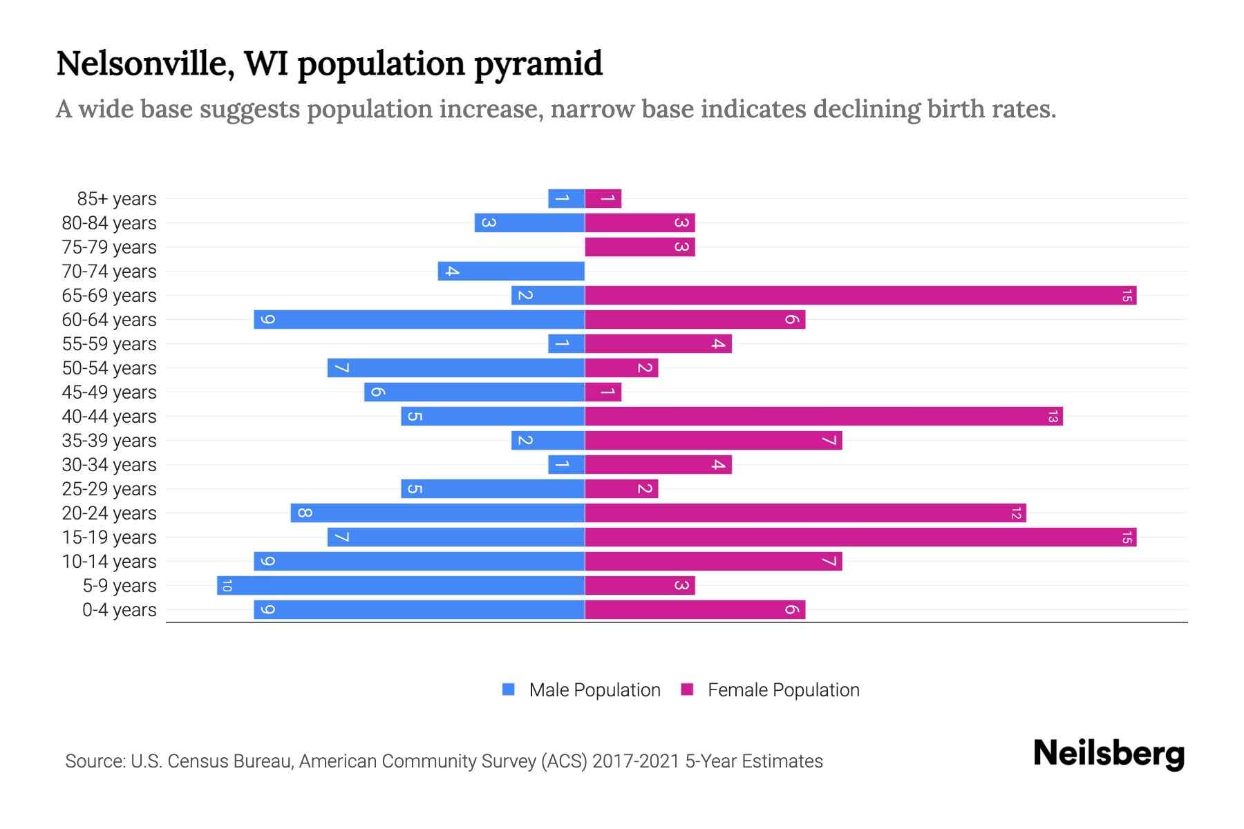 Nelsonville, WI Population by Age - 2023 Nelsonville, WI Age ...