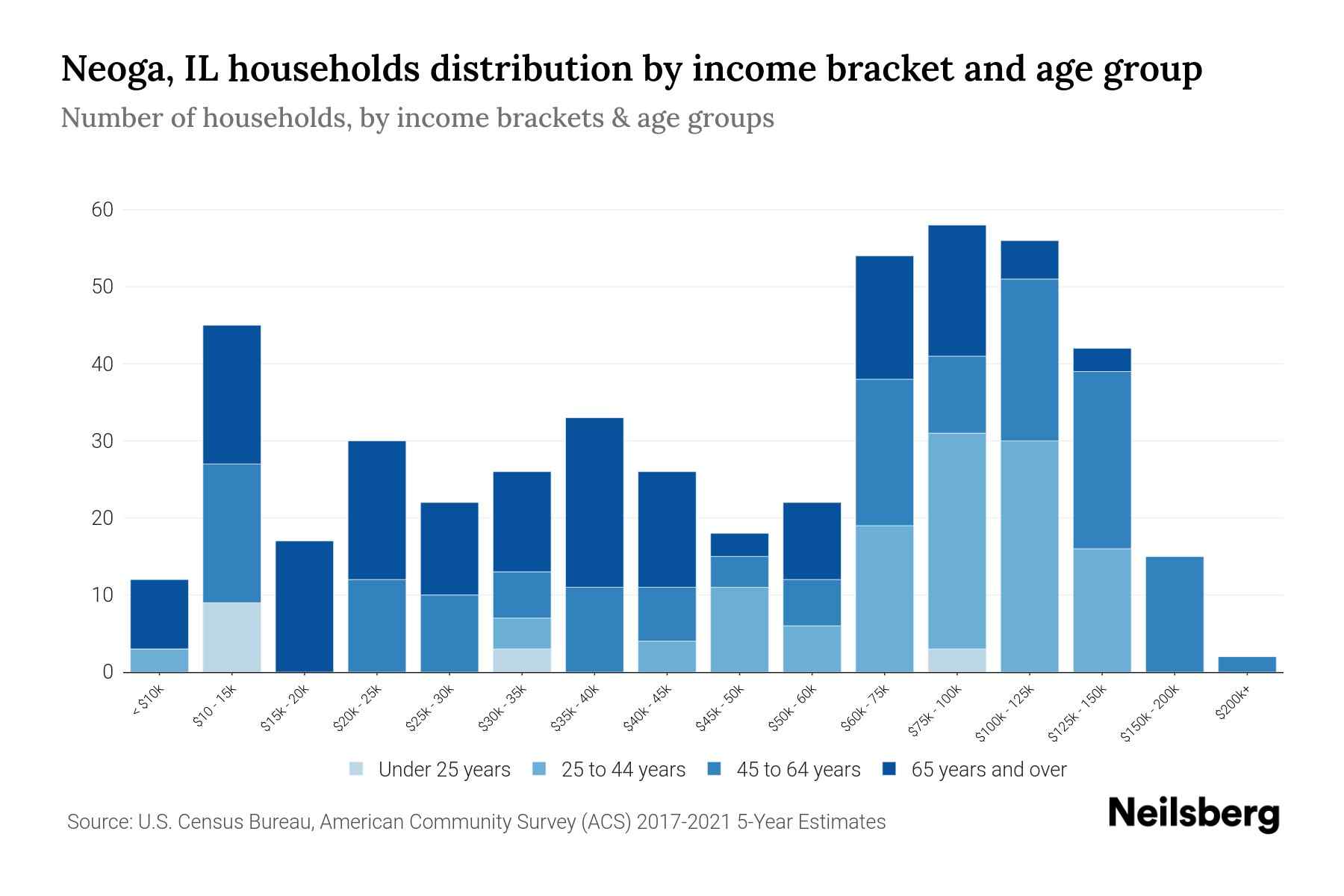Neoga, IL Median Household Income By Age - 2023 | Neilsberg