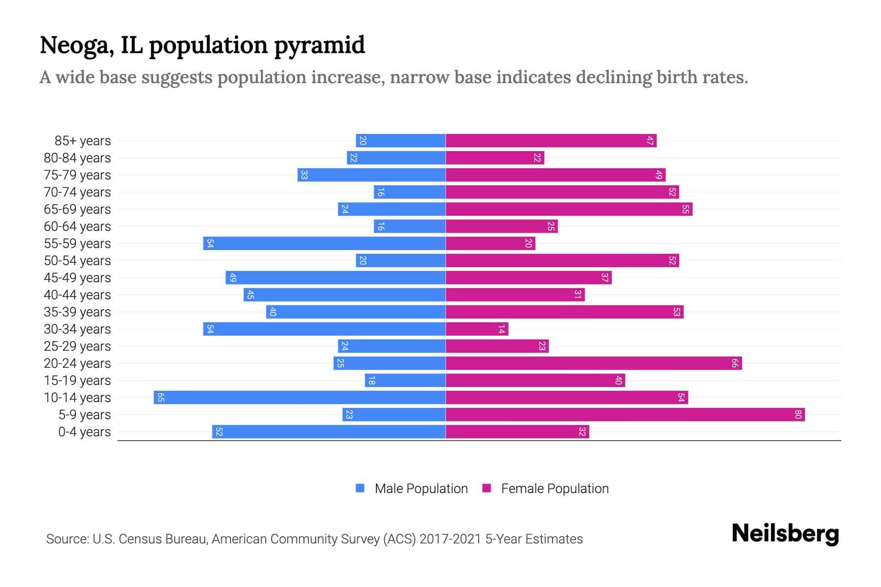 Neoga, IL Population by Age - 2023 Neoga, IL Age Demographics | Neilsberg