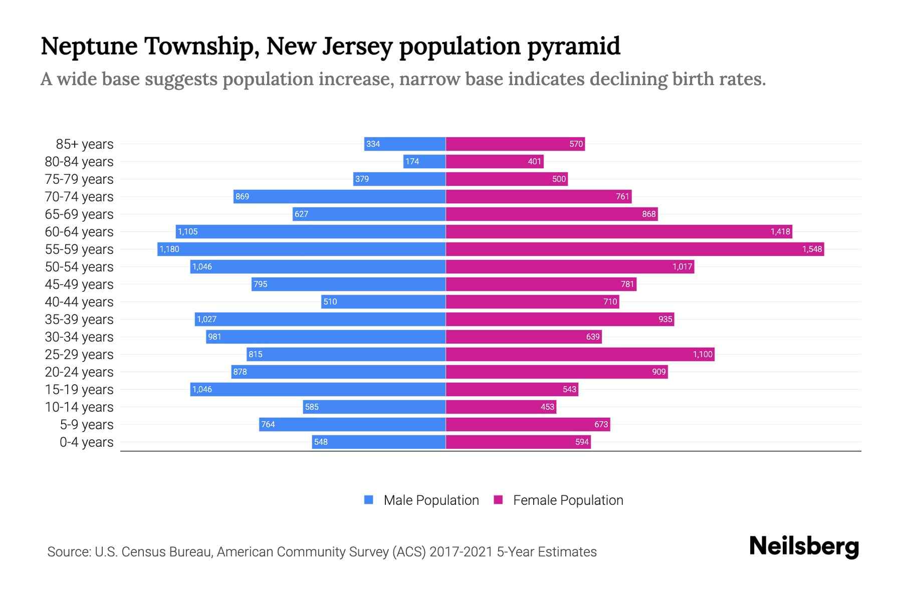 Neptune Township, New Jersey Population by Age - 2023 Neptune Township ...