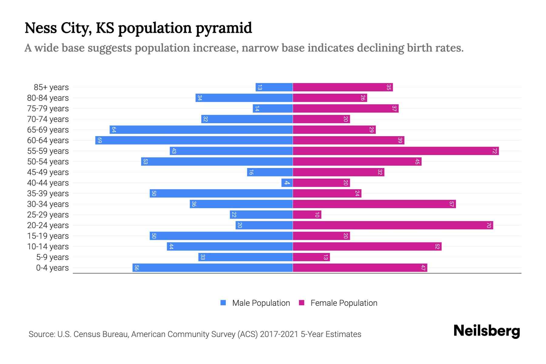 Ness City, KS Population by Age - 2023 Ness City, KS Age Demographics ...