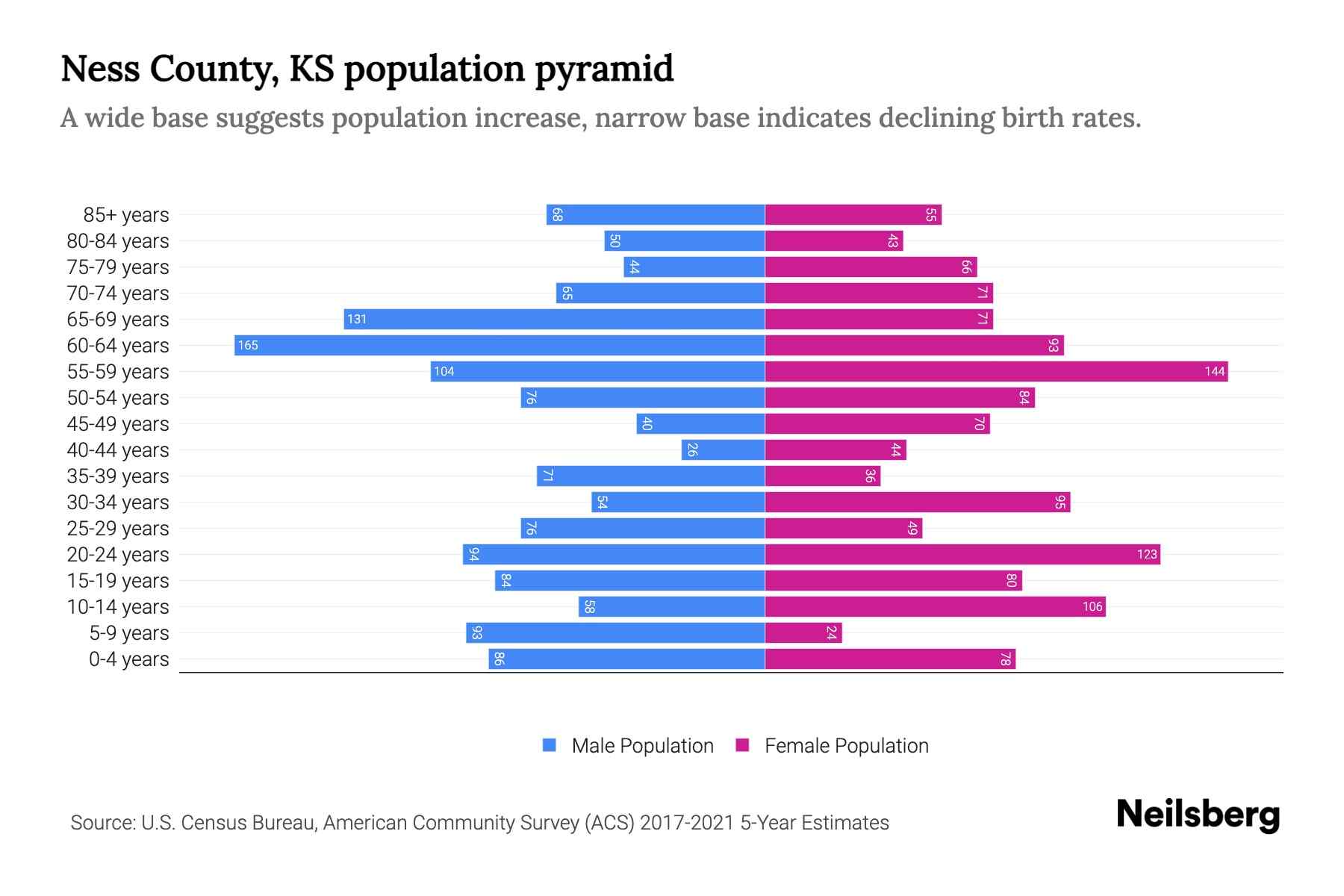 Ness County, KS Population by Age - 2023 Ness County, KS Age ...