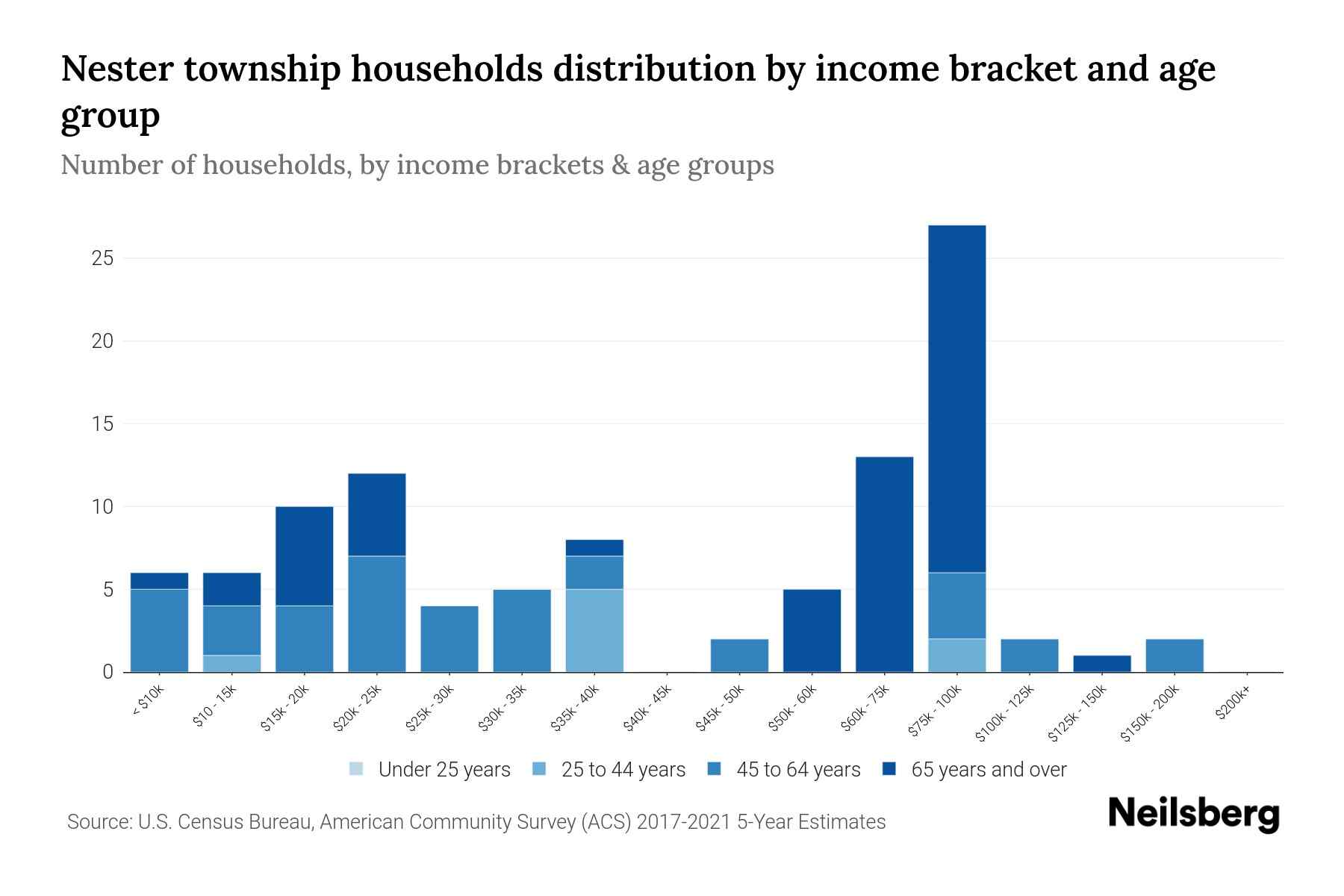 Nester Township, Michigan Median Household Income By Age - 2024 Update ...
