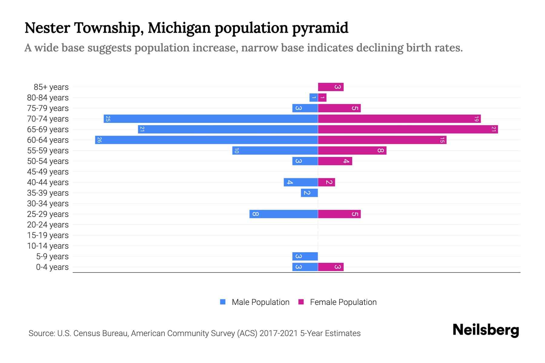Nester Township, Michigan Population by Age - 2023 Nester Township ...