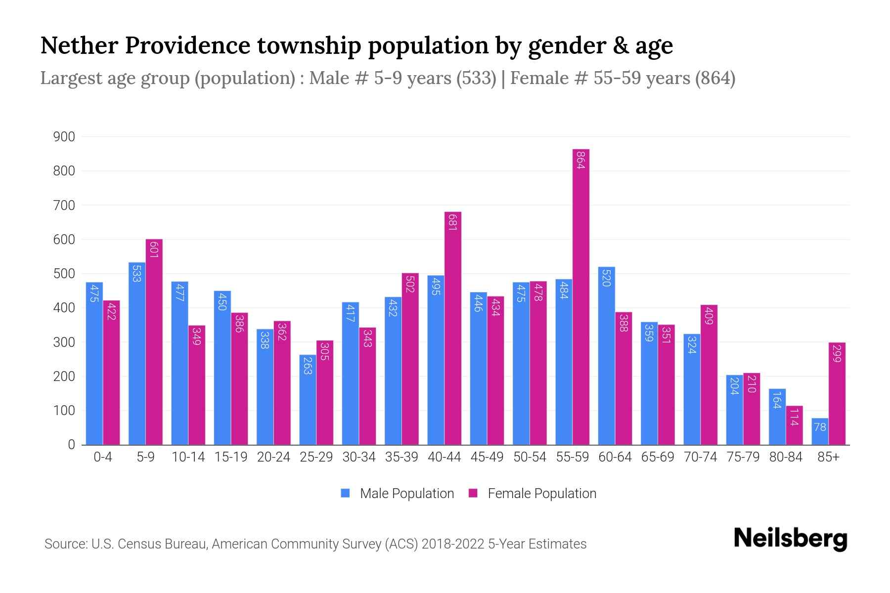 Nether Providence Township, Pennsylvania Population by Gender - 2024 ...