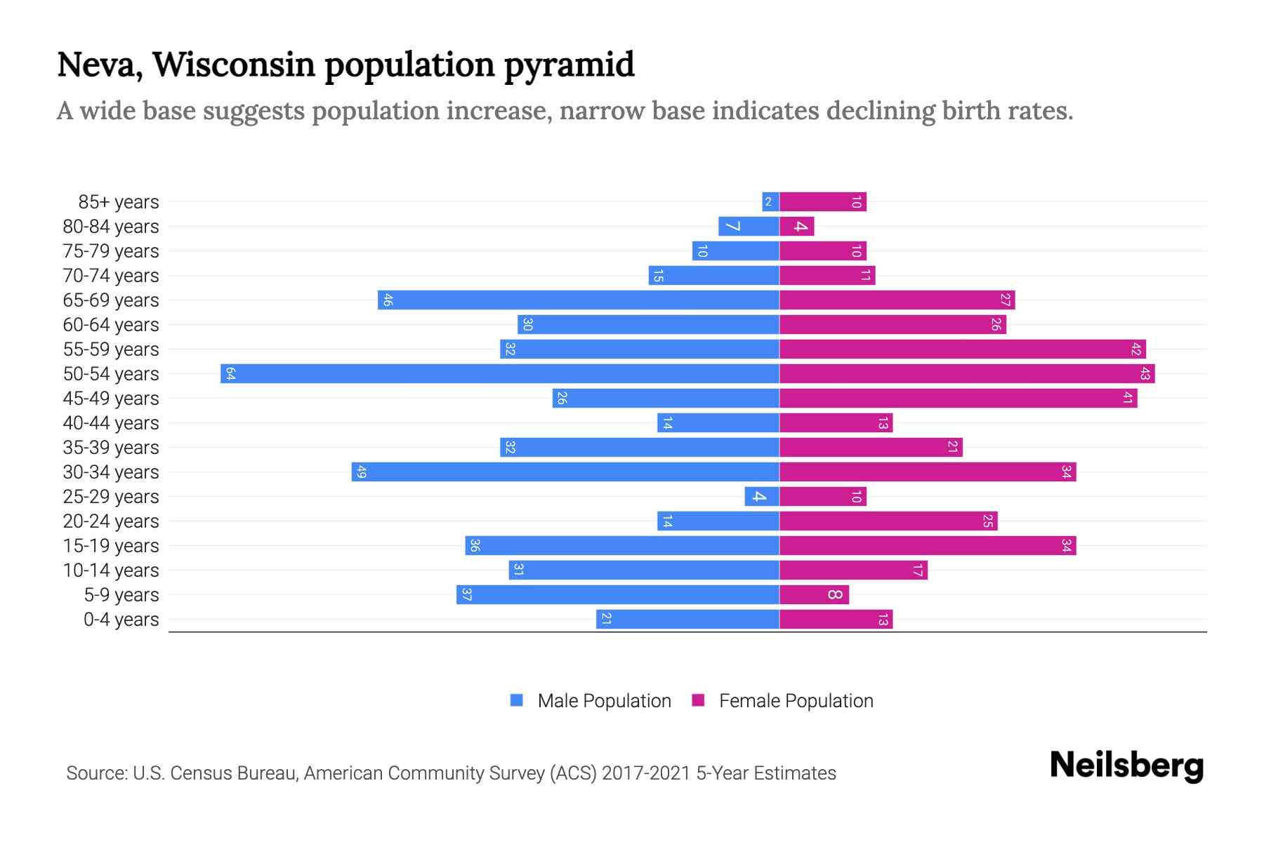 Neva, Wisconsin Population by Age - 2023 Neva, Wisconsin Age ...