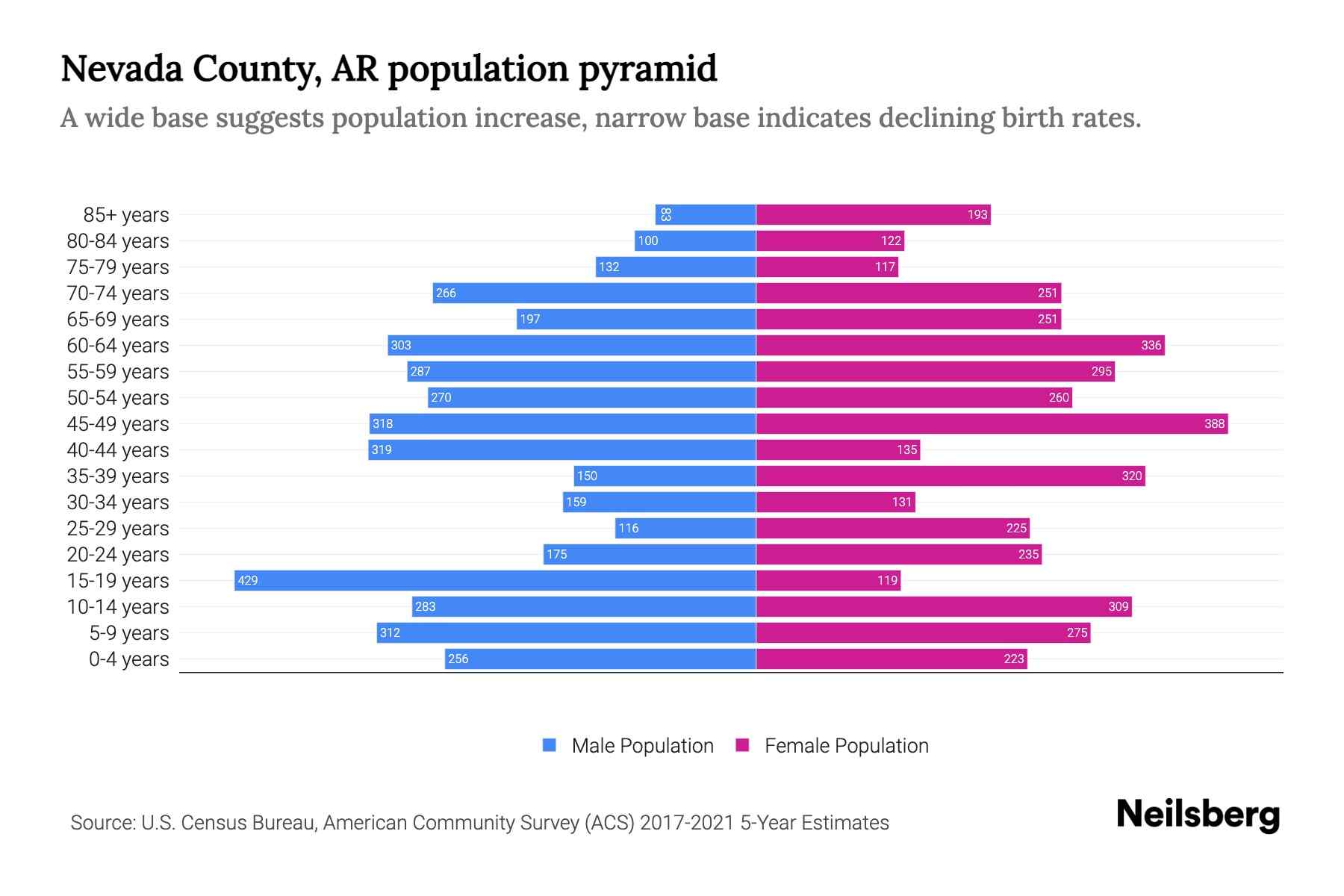 Nevada County, AR Population by Age - 2023 Nevada County, AR Age ...