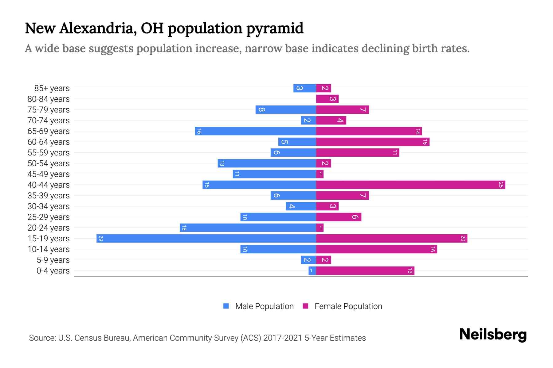 New Alexandria, OH Population by Age - 2023 New Alexandria, OH Age ...