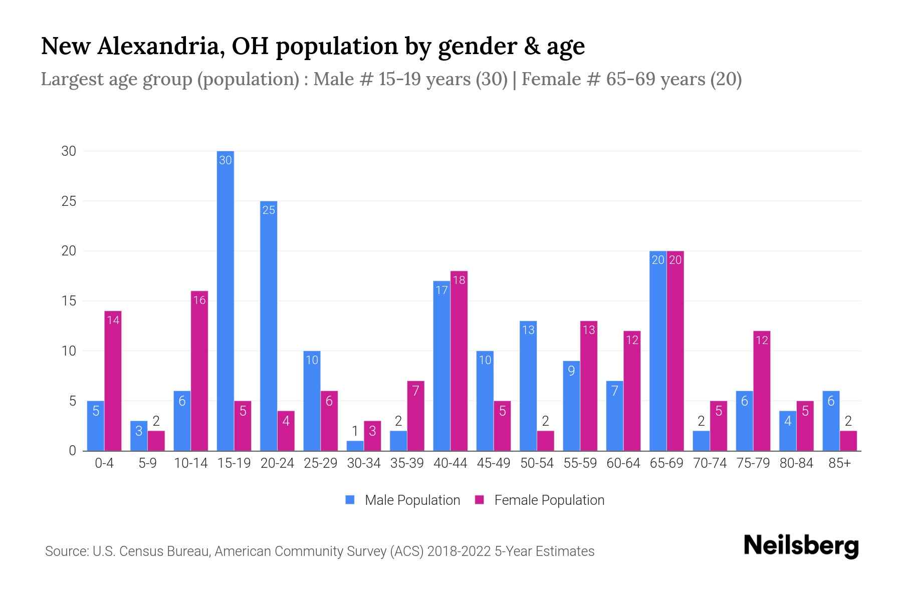 New Alexandria, OH Population by Gender - 2024 Update | Neilsberg