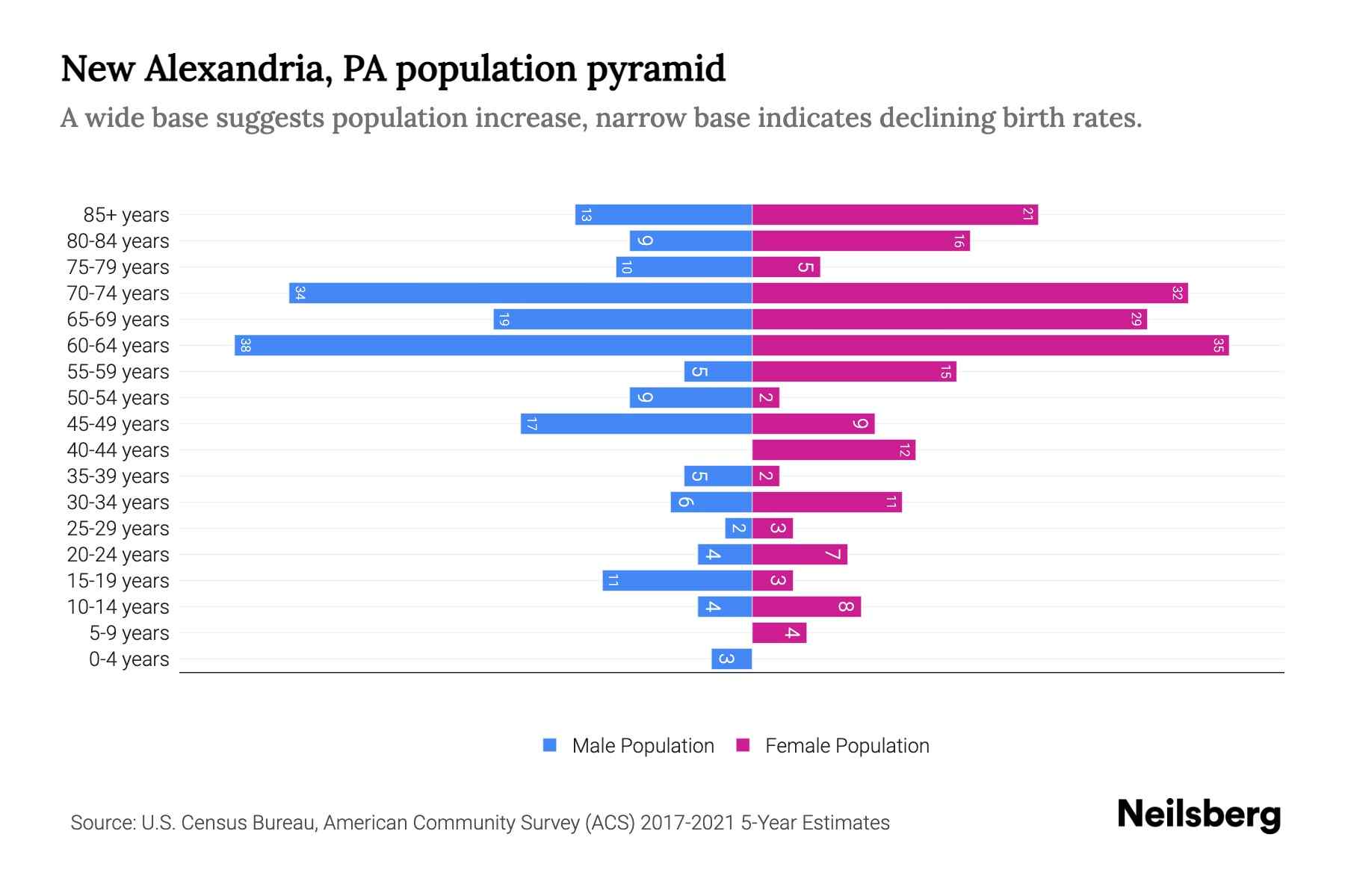 New Alexandria, PA Population by Age - 2023 New Alexandria, PA Age ...