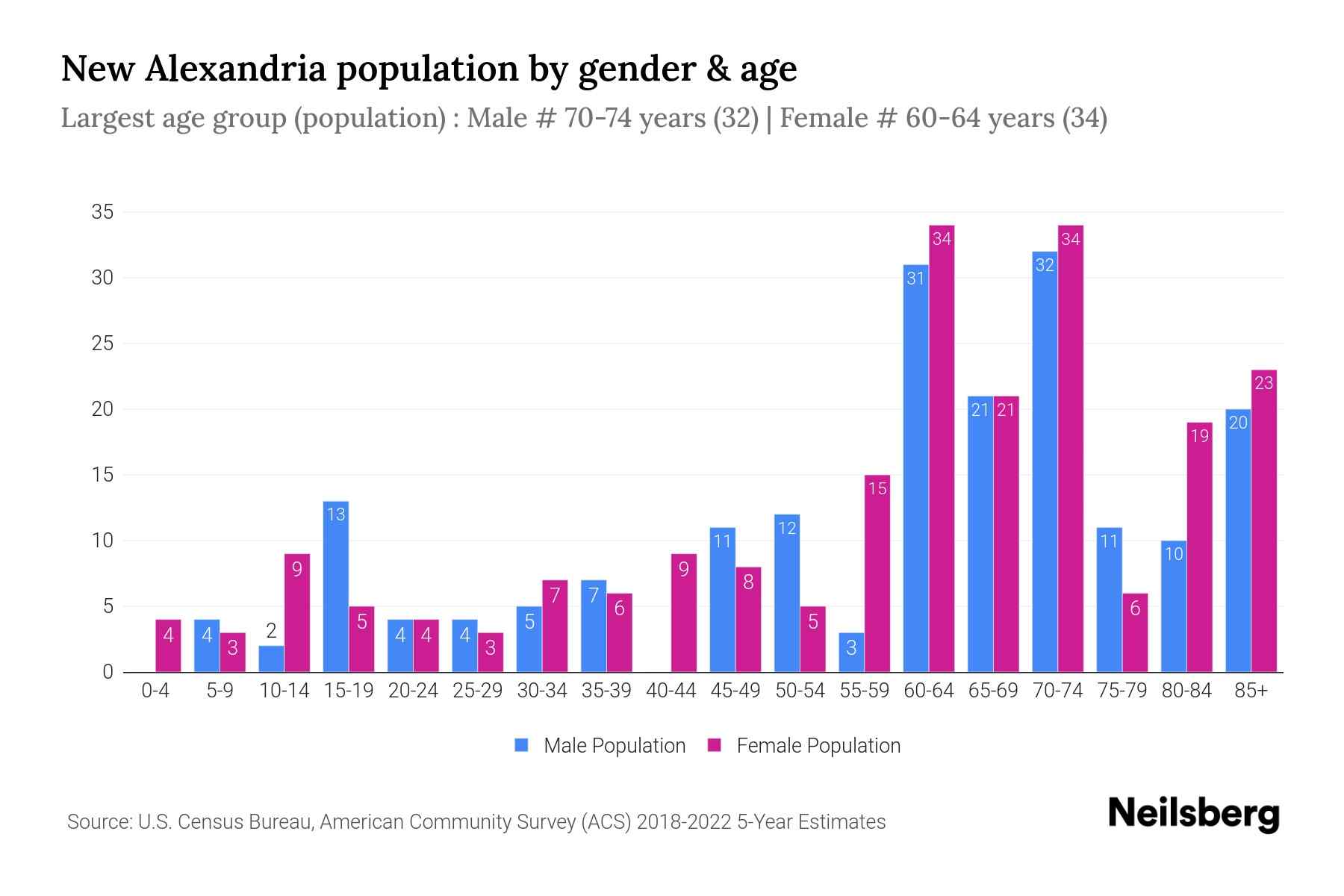 New Alexandria, PA Population by Gender - 2024 Update | Neilsberg