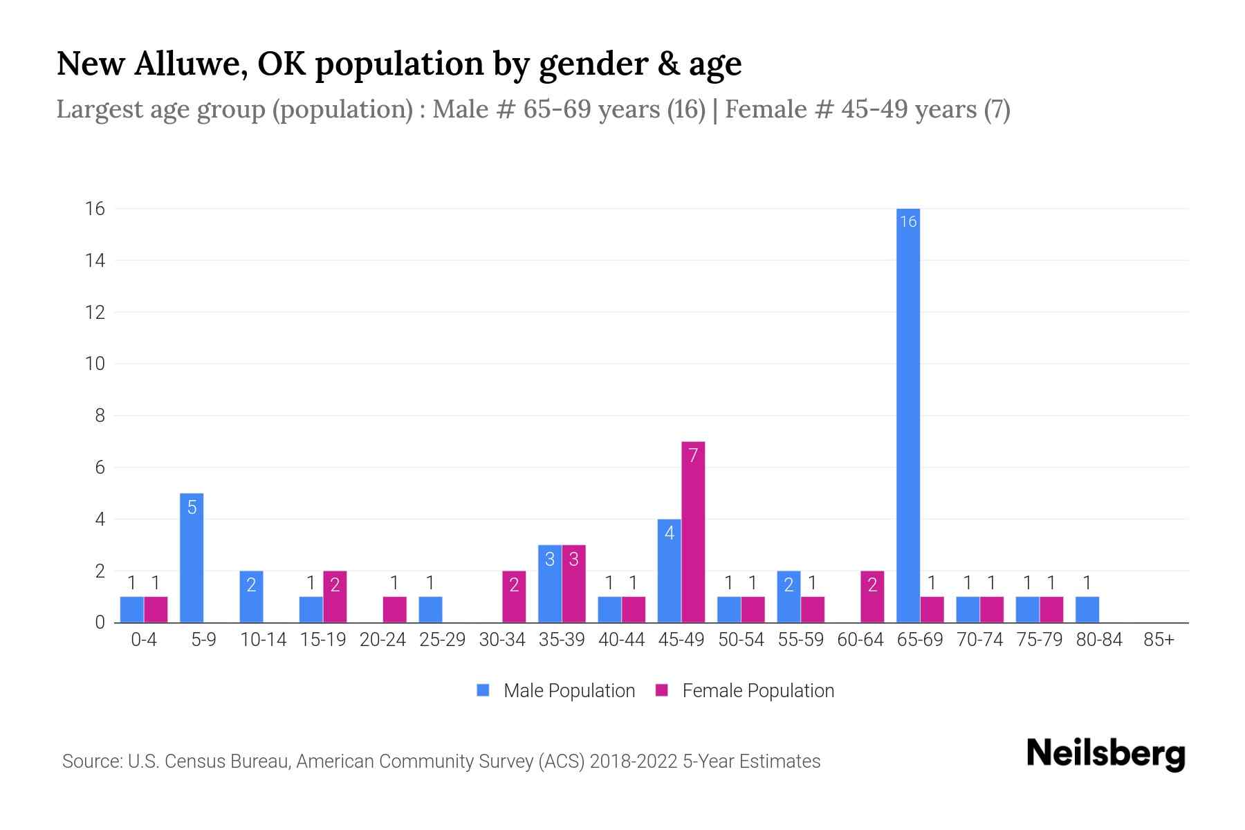 New Alluwe, OK Population by Gender - 2024 Update | Neilsberg