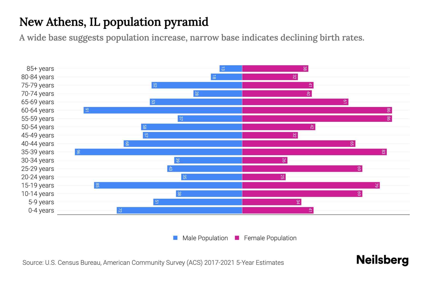 New Athens, IL Population by Age - 2023 New Athens, IL Age Demographics ...