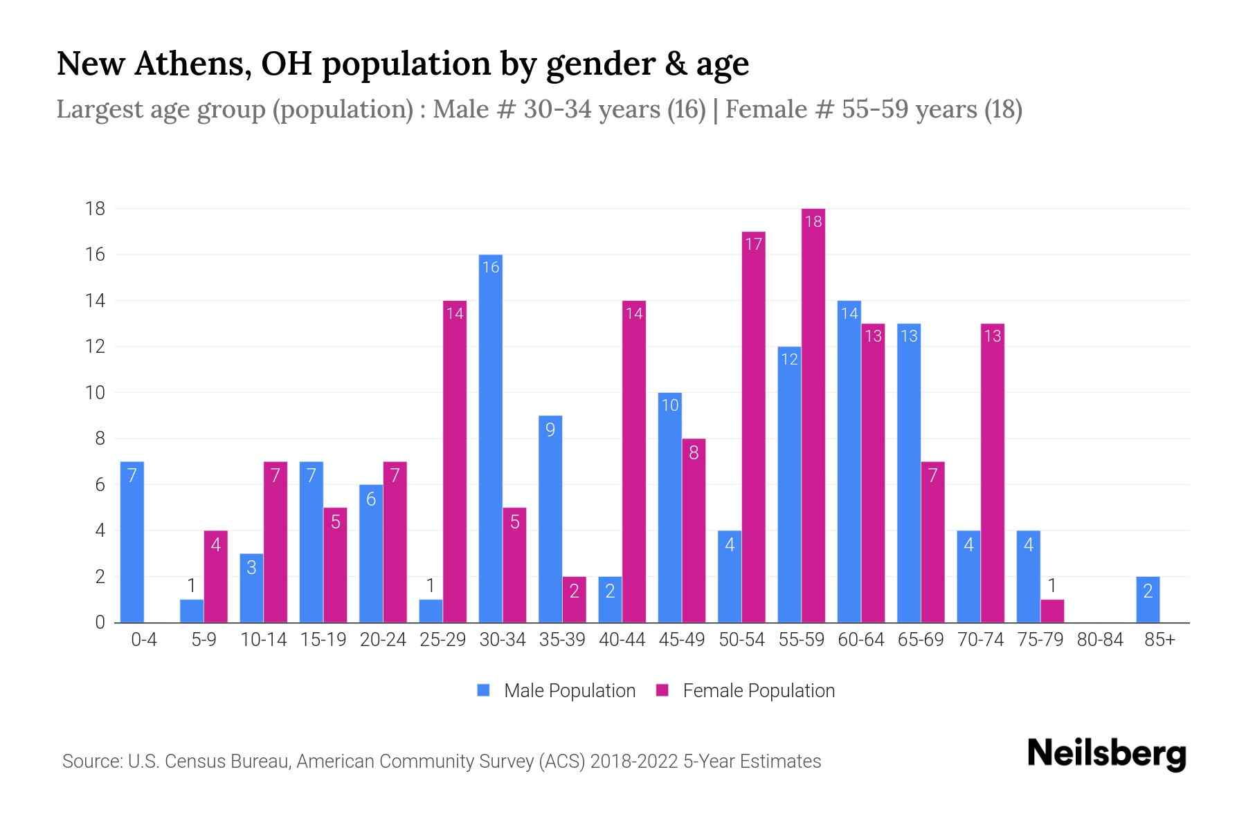 New Athens, OH Population by Gender - 2024 Update | Neilsberg
