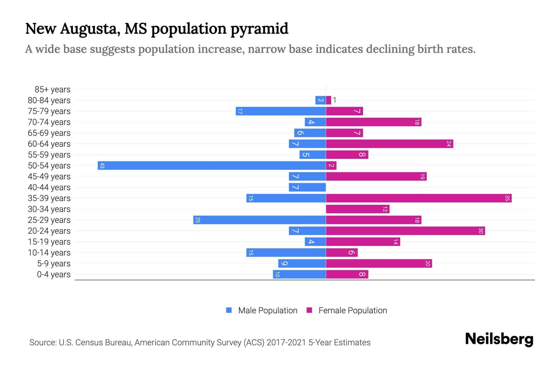 New Augusta, MS Population by Age - 2023 New Augusta, MS Age Demographics | Neilsberg