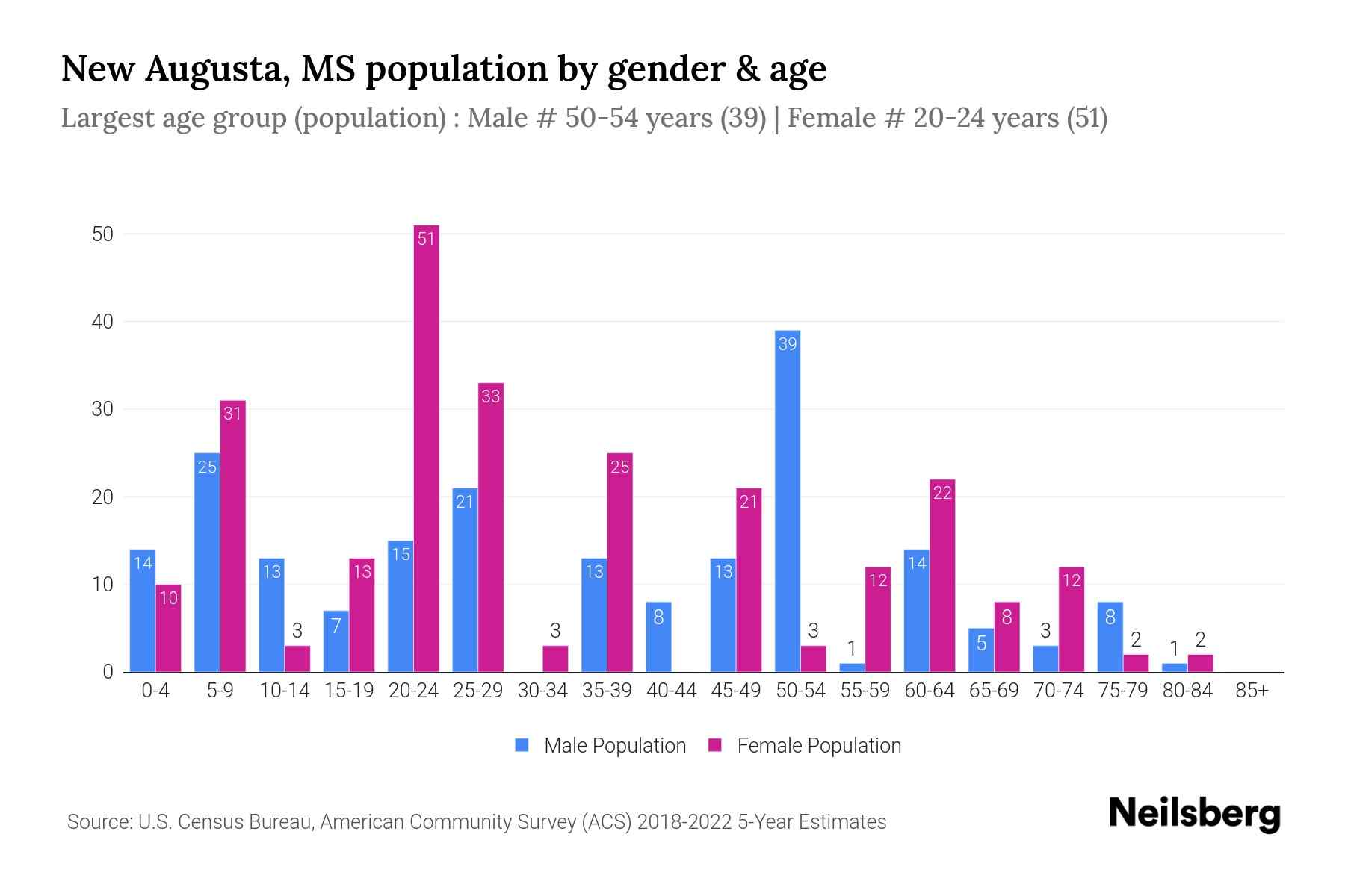 New Augusta, MS Population by Gender - 2024 Update | Neilsberg