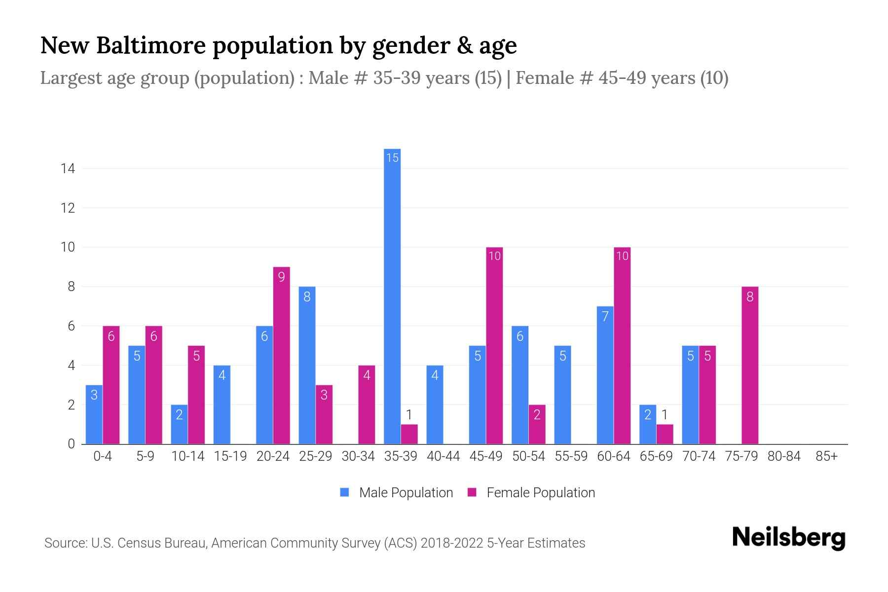 New Baltimore, PA Population by Gender - 2024 Update | Neilsberg