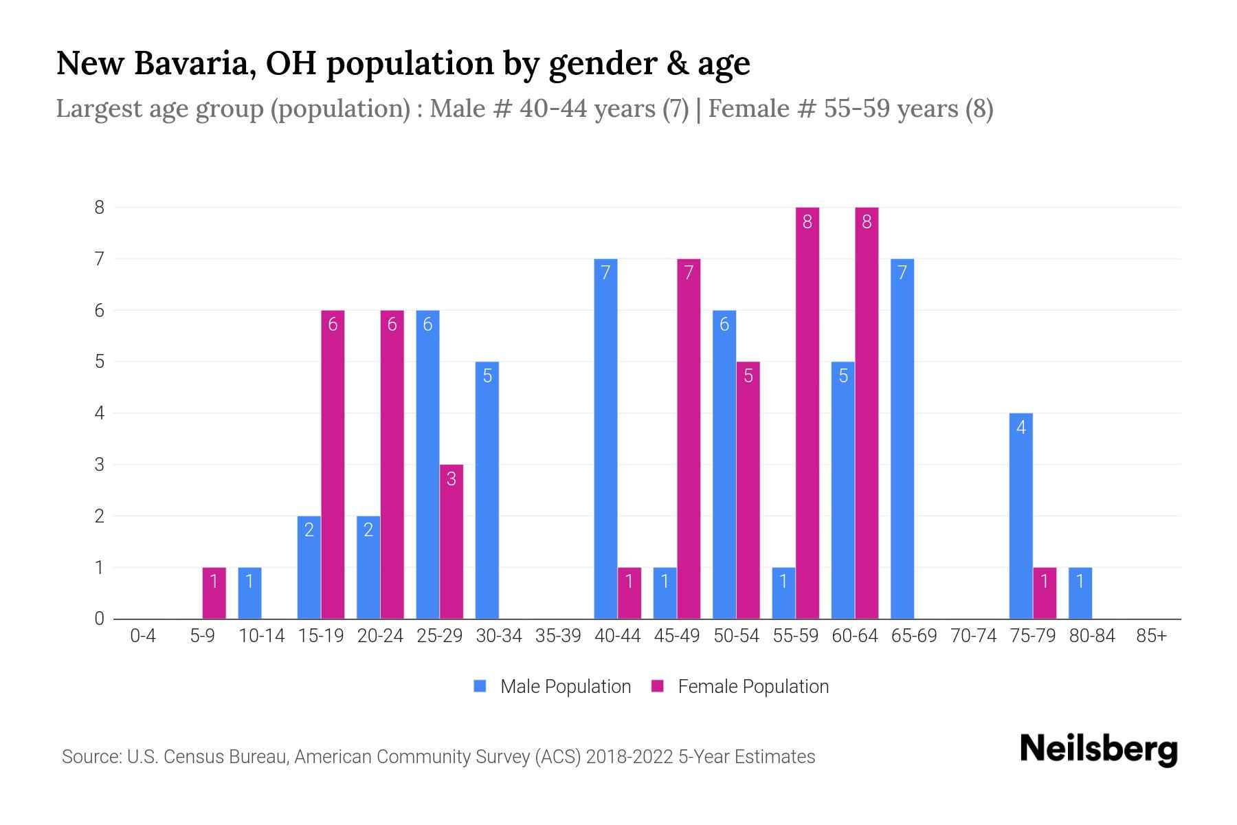 New Bavaria, OH Population by Gender - 2024 Update | Neilsberg