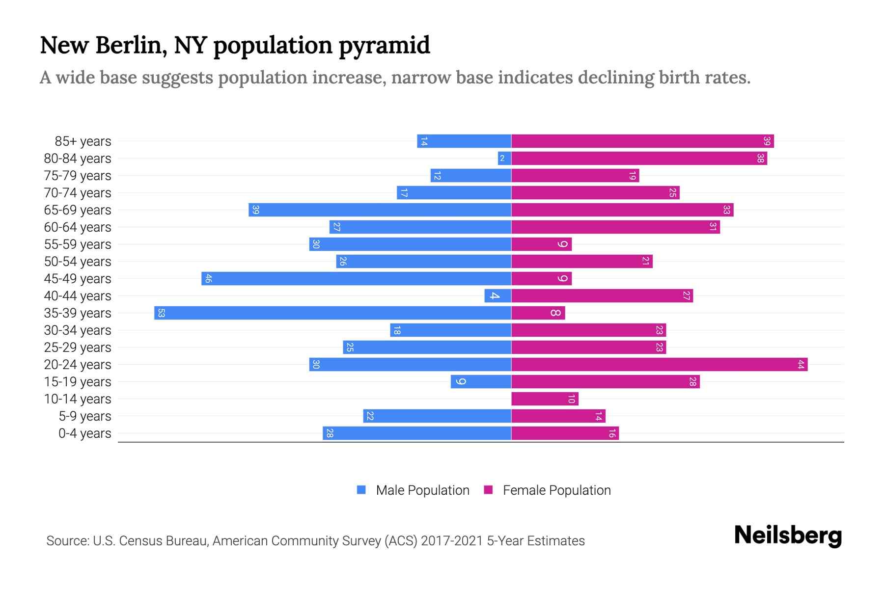 New Berlin, NY Population by Age - 2023 New Berlin, NY Age Demographics ...