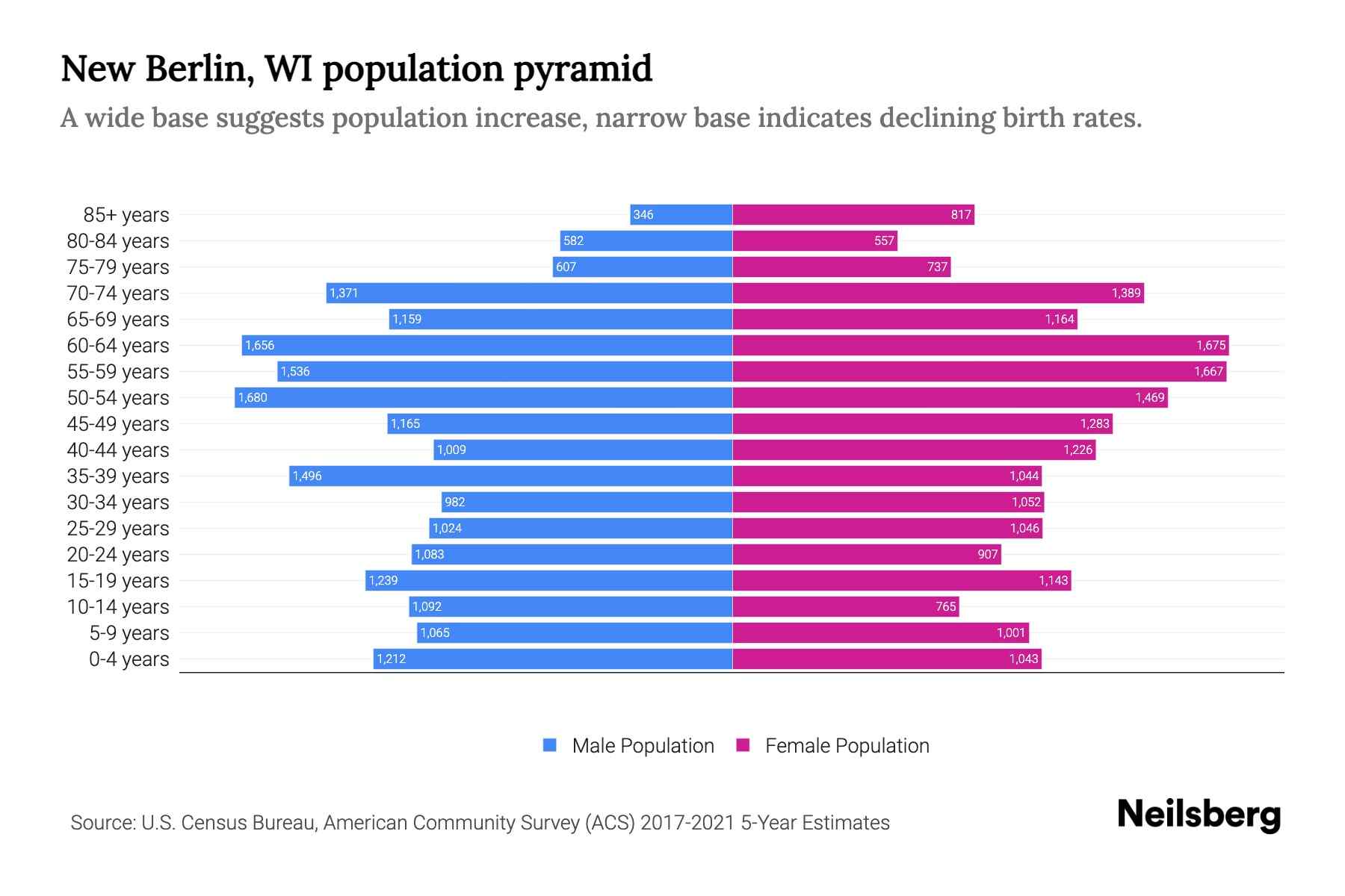 New Berlin, WI Population by Age - 2023 New Berlin, WI Age Demographics ...