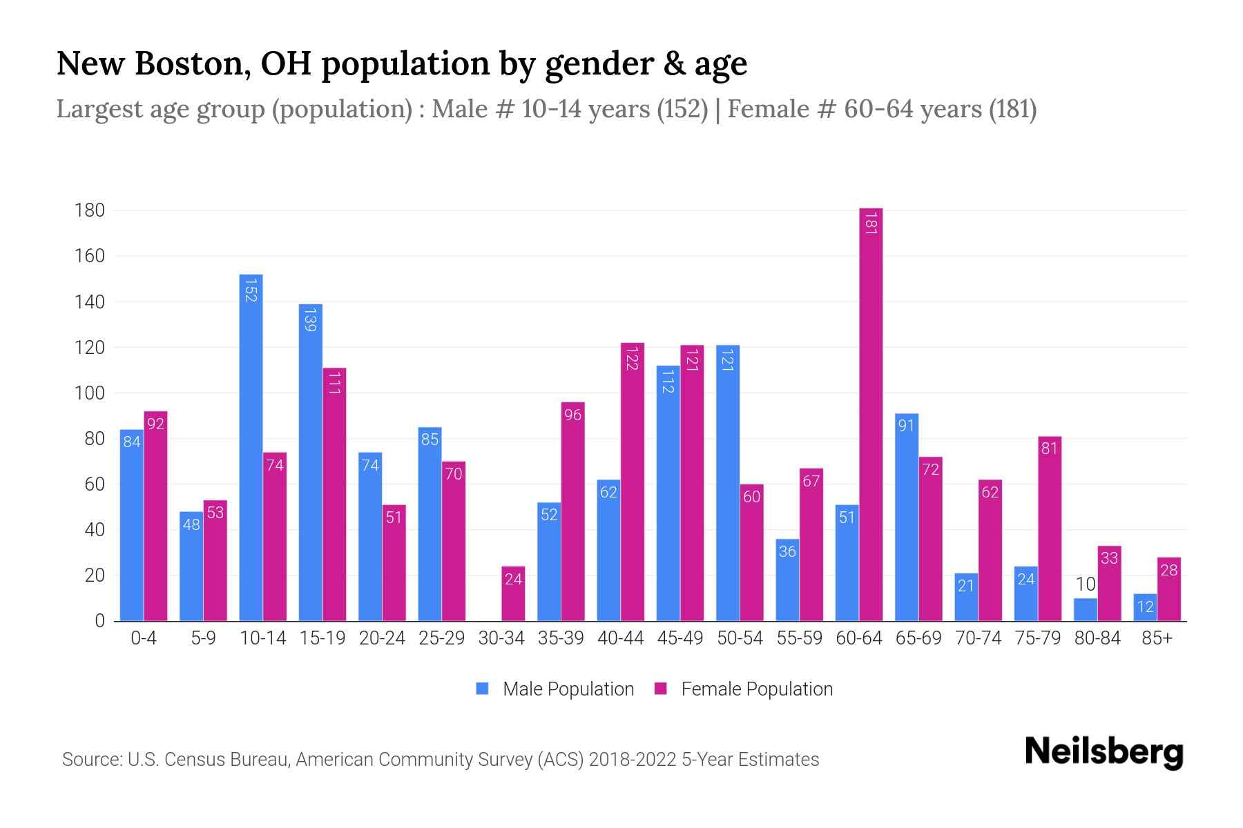 New Boston, OH Population by Gender - 2024 Update | Neilsberg