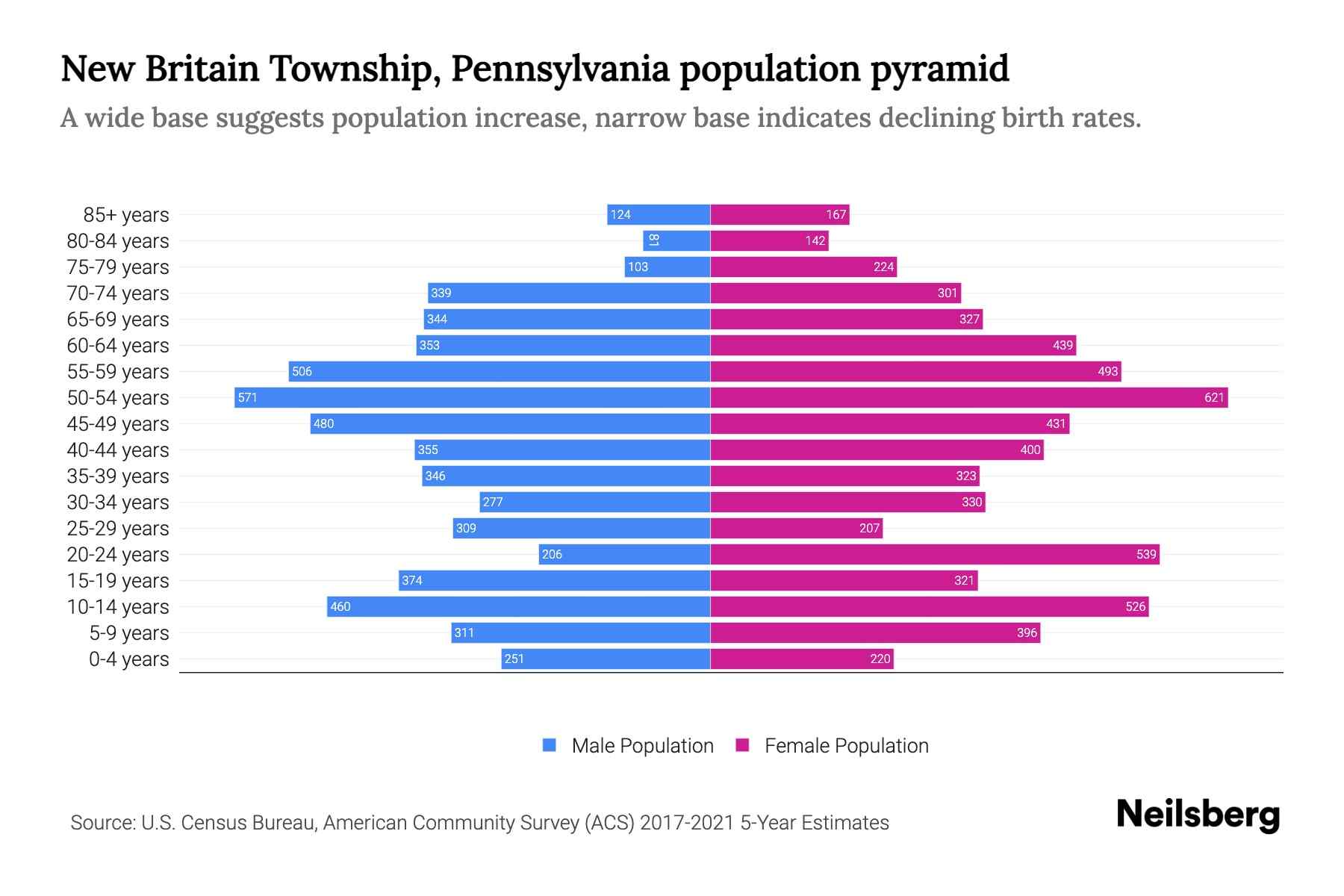 New Britain Township, Pennsylvania Population by Age - 2023 New Britain ...