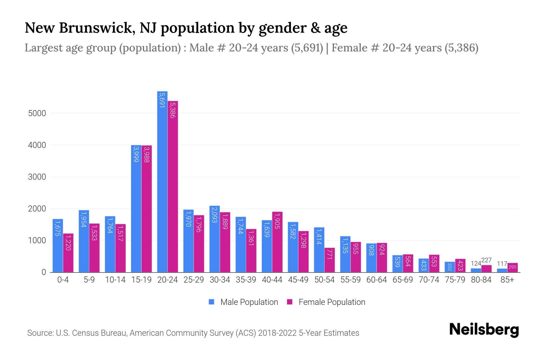 New Brunswick, NJ Population by Gender - 2024 Update | Neilsberg