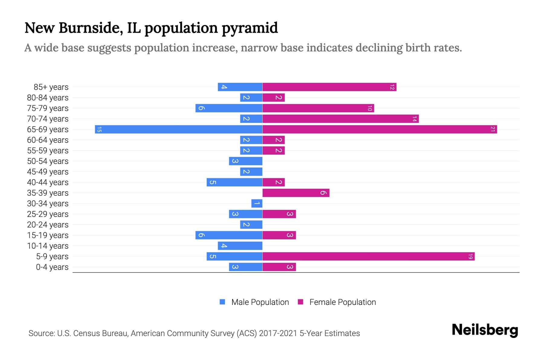 New Burnside, IL Population by Age - 2023 New Burnside, IL Age ...