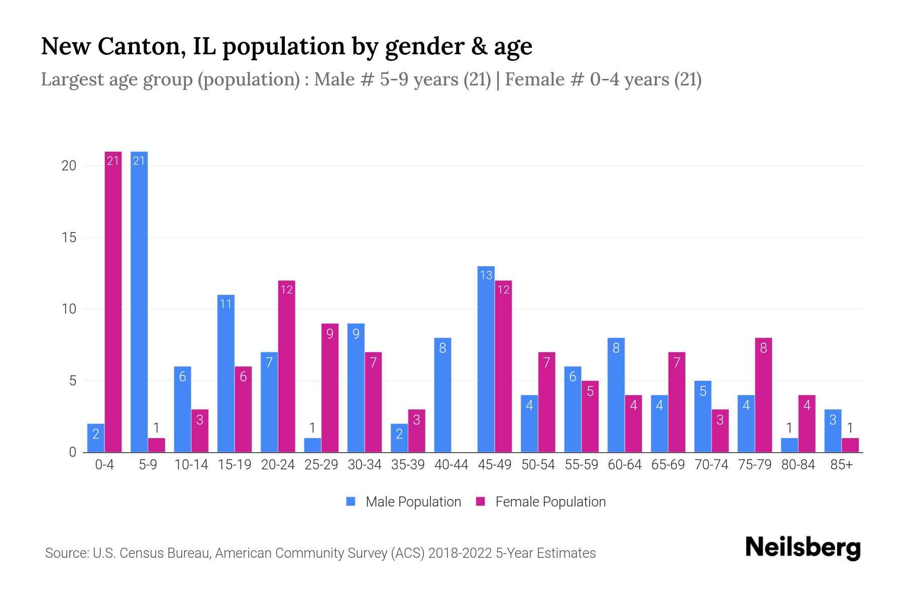 New Canton, IL Population by Gender - 2024 Update | Neilsberg
