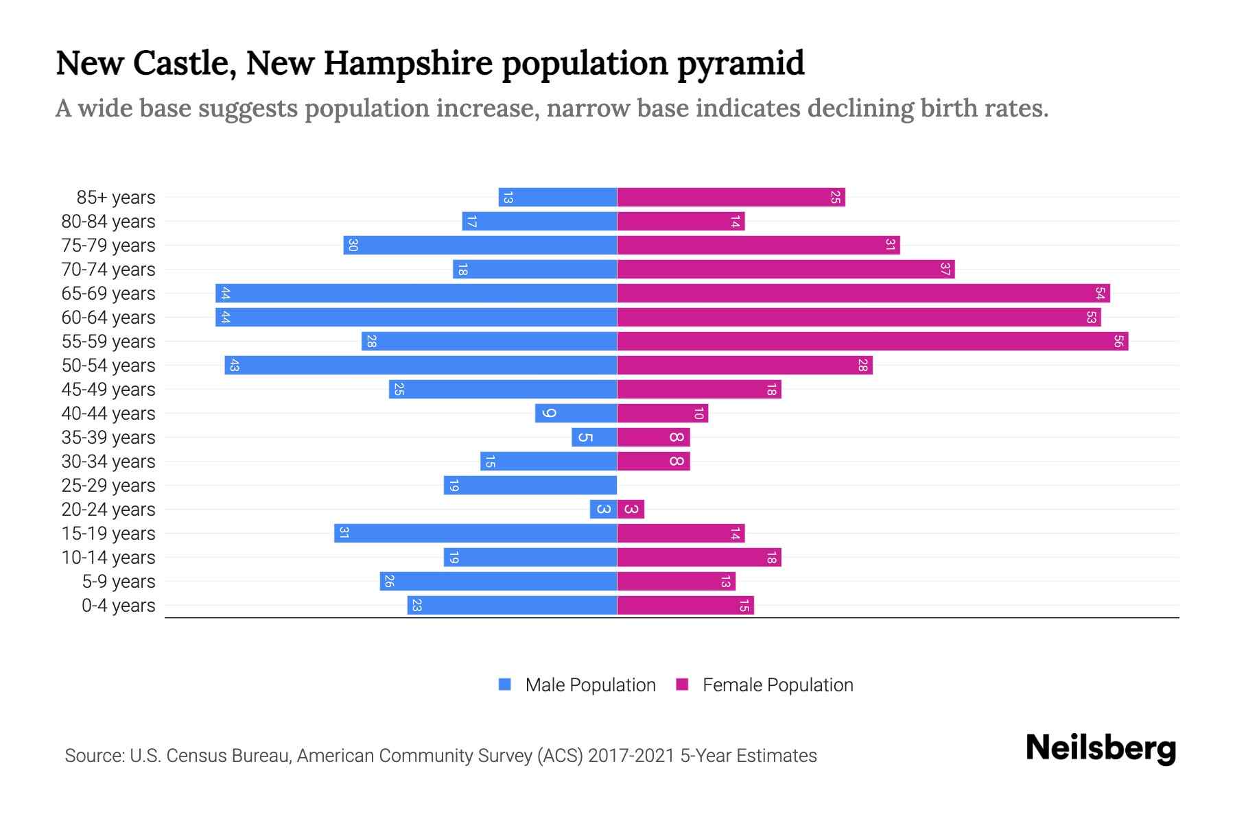 New Castle, New Hampshire Population by Age - 2023 New Castle, New ...