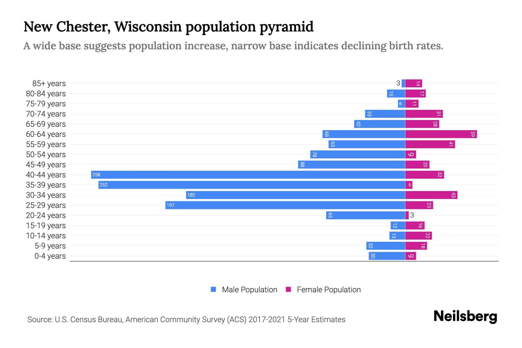 New Chester, Wisconsin Population by Age - 2023 New Chester, Wisconsin ...