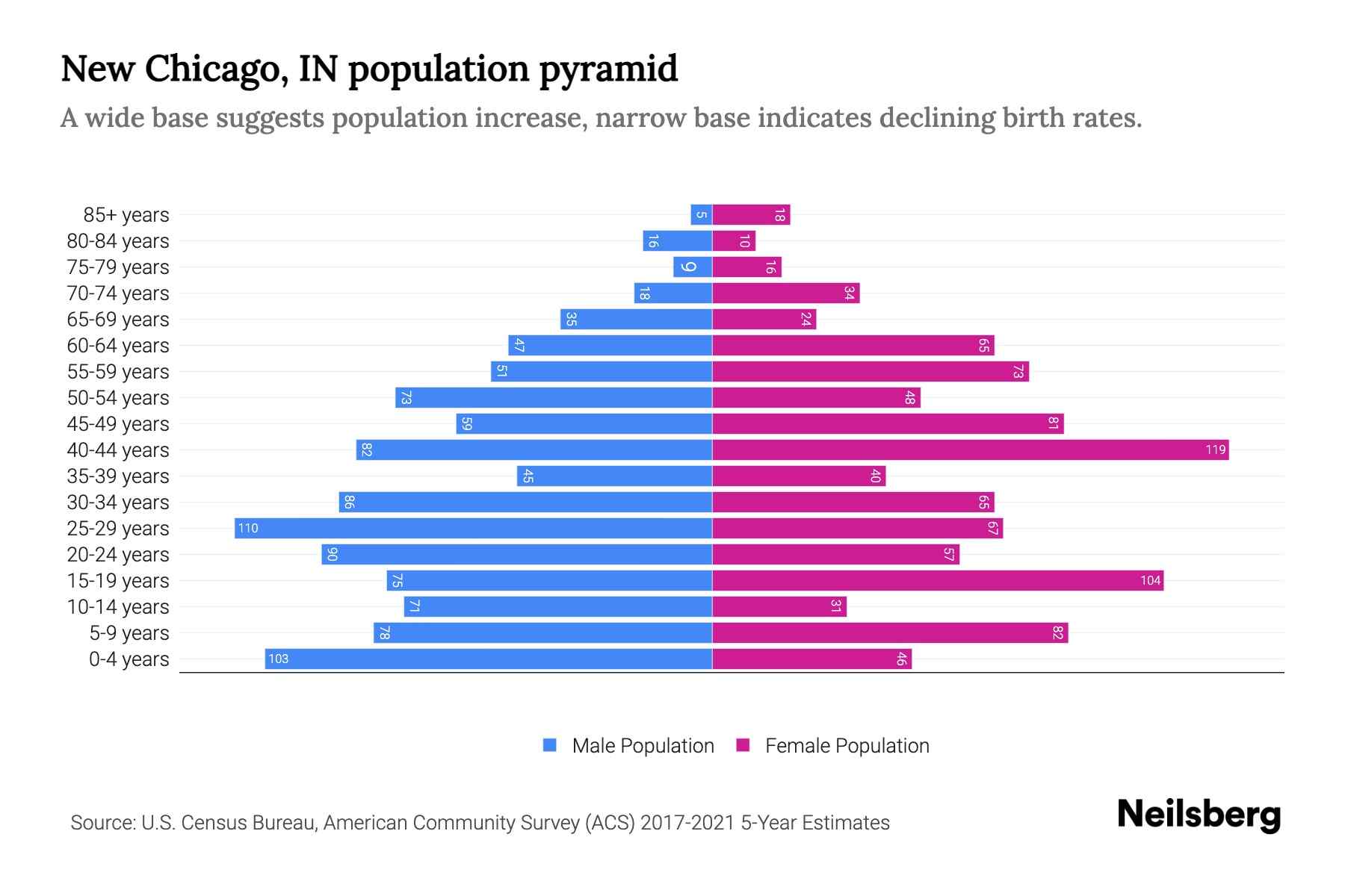 New Chicago, IN Population by Age - 2023 New Chicago, IN Age ...