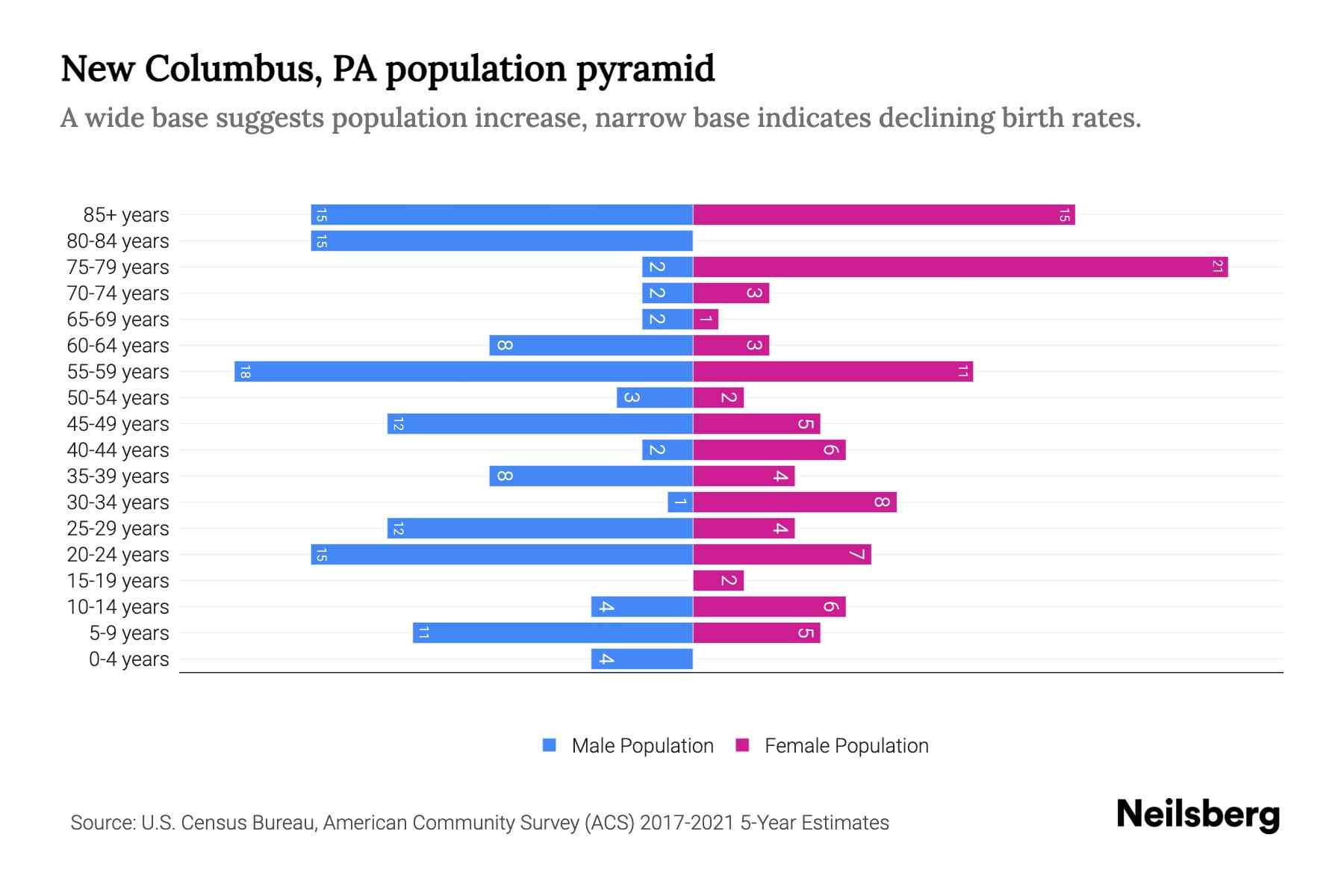 New Columbus, PA Population by Age - 2023 New Columbus, PA Age ...