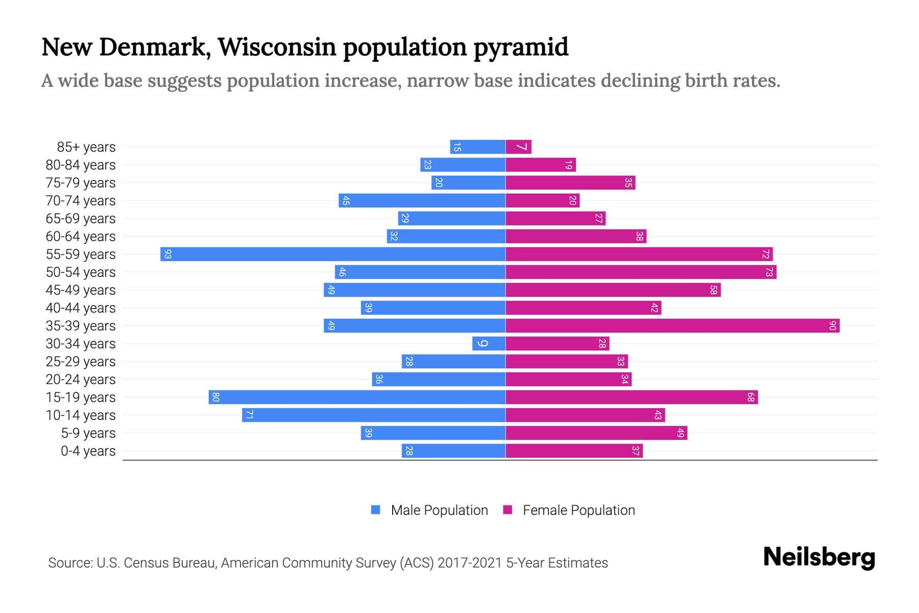 New Denmark, Wisconsin Population by Age - 2023 New Denmark, Wisconsin ...