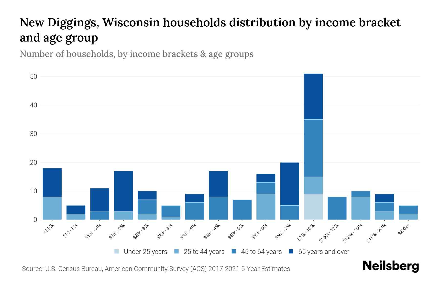 New Diggings, Wisconsin Median Household Income By Age - 2024 Update ...