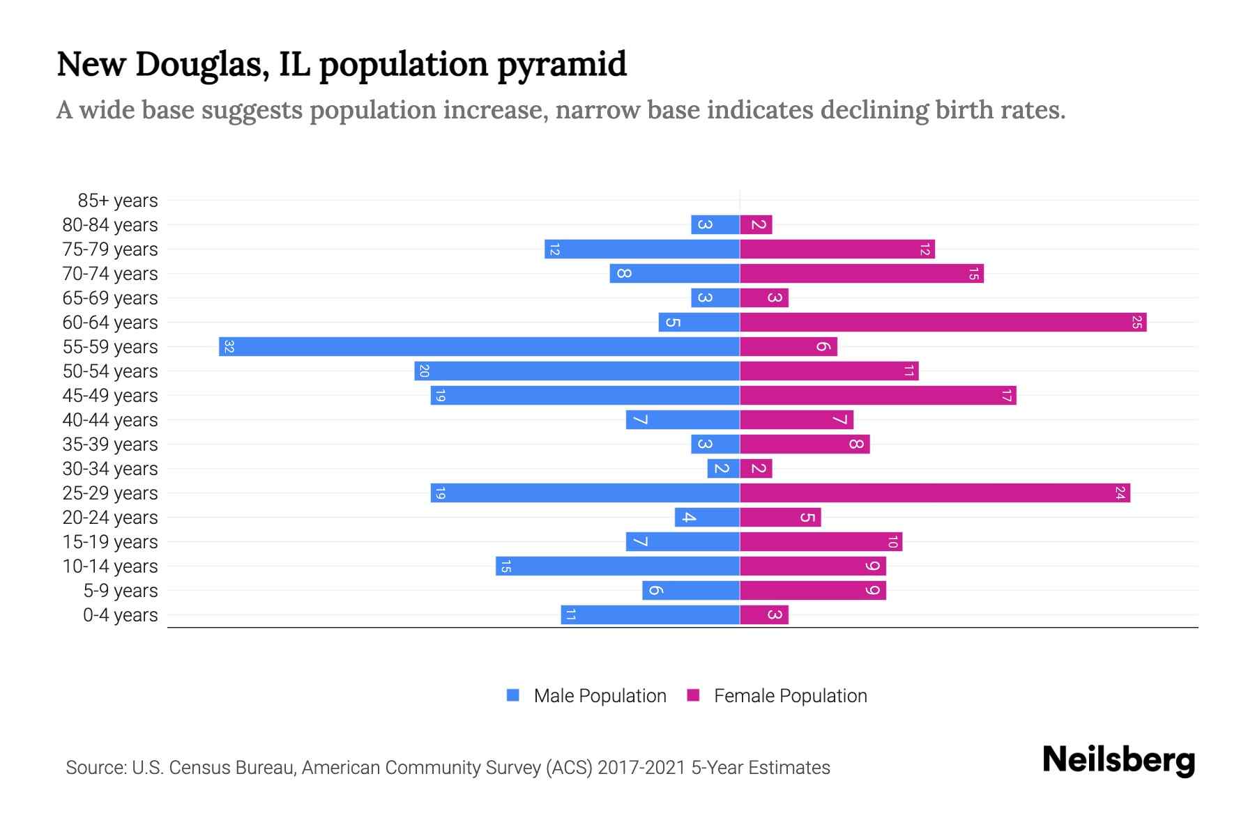 New Douglas, IL Population by Age - 2023 New Douglas, IL Age Demographics | Neilsberg