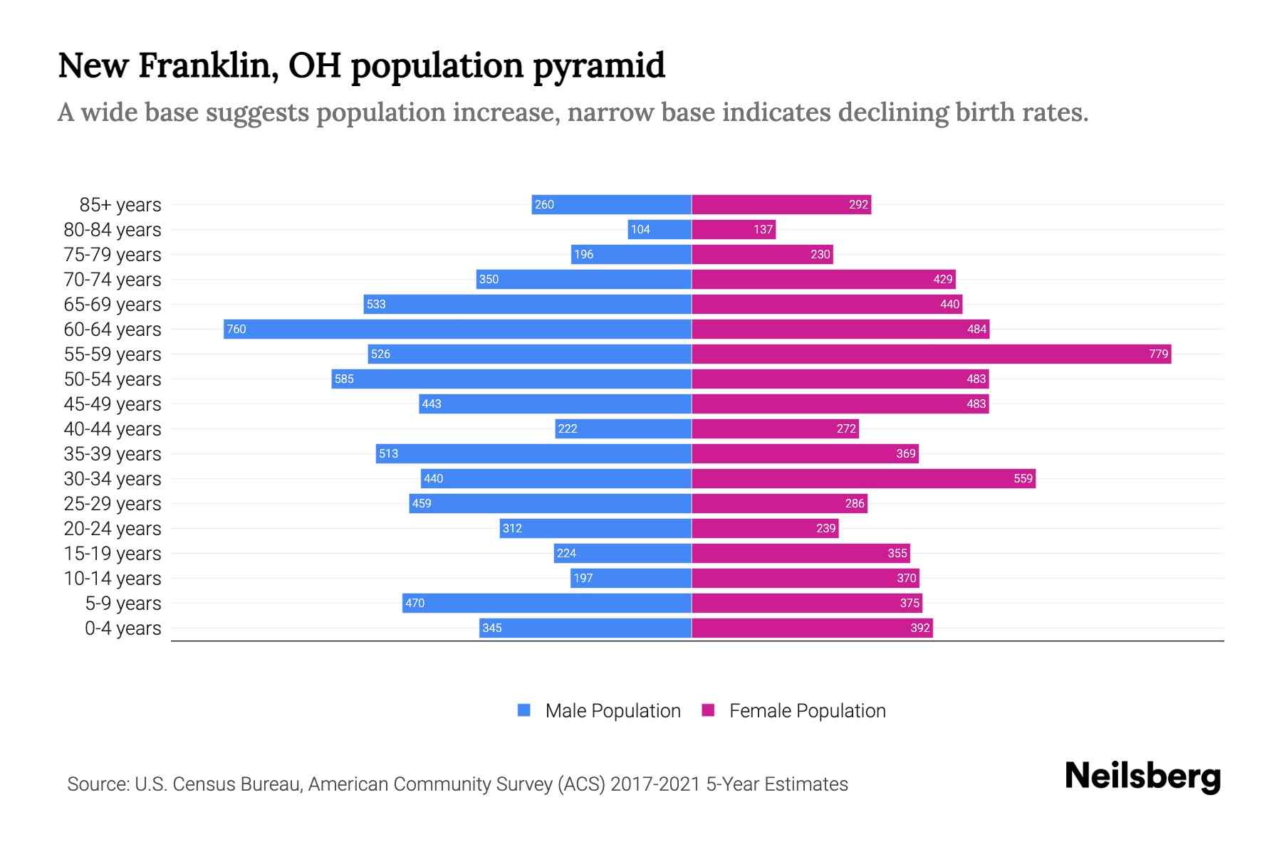New Franklin, OH Population by Age - 2023 New Franklin, OH Age ...