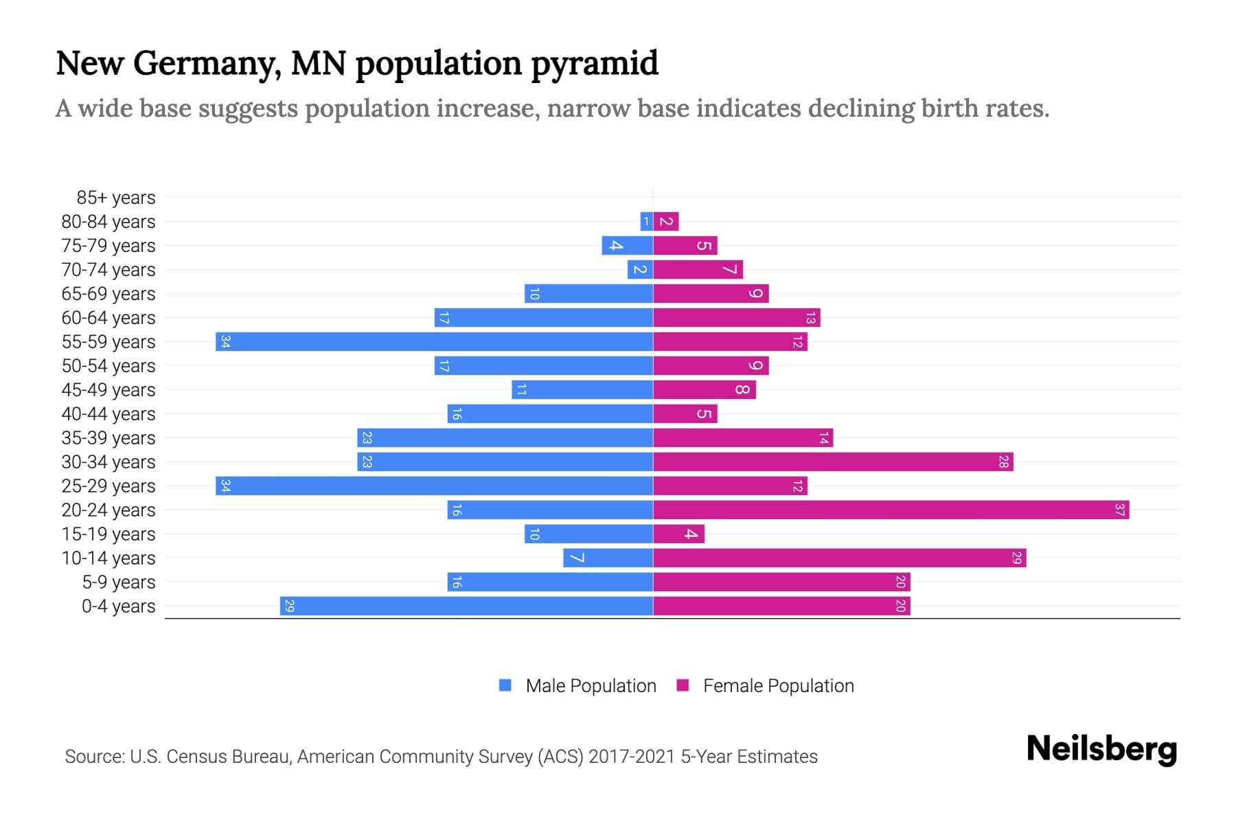New Germany, MN Population by Age - 2023 New Germany, MN Age ...