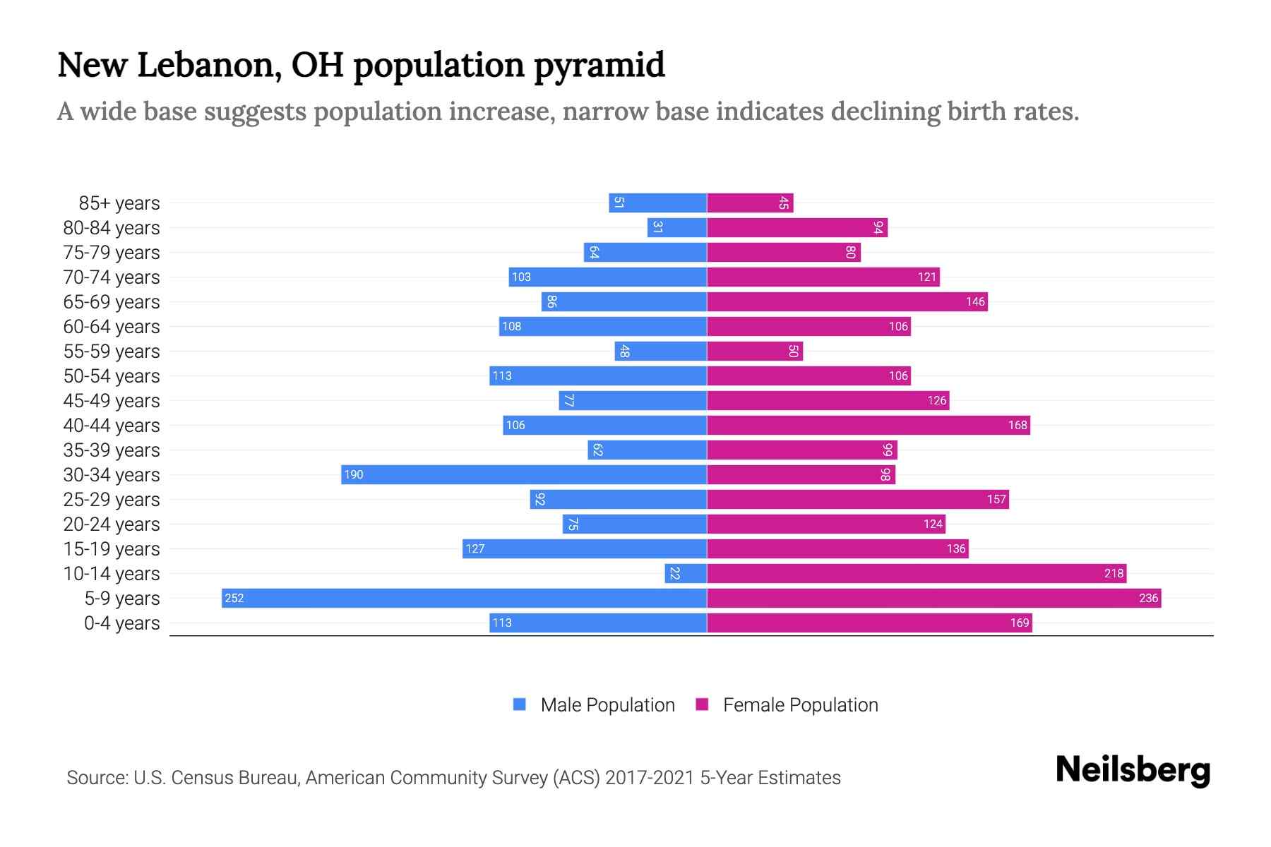 New Lebanon, OH Population by Age - 2023 New Lebanon, OH Age ...