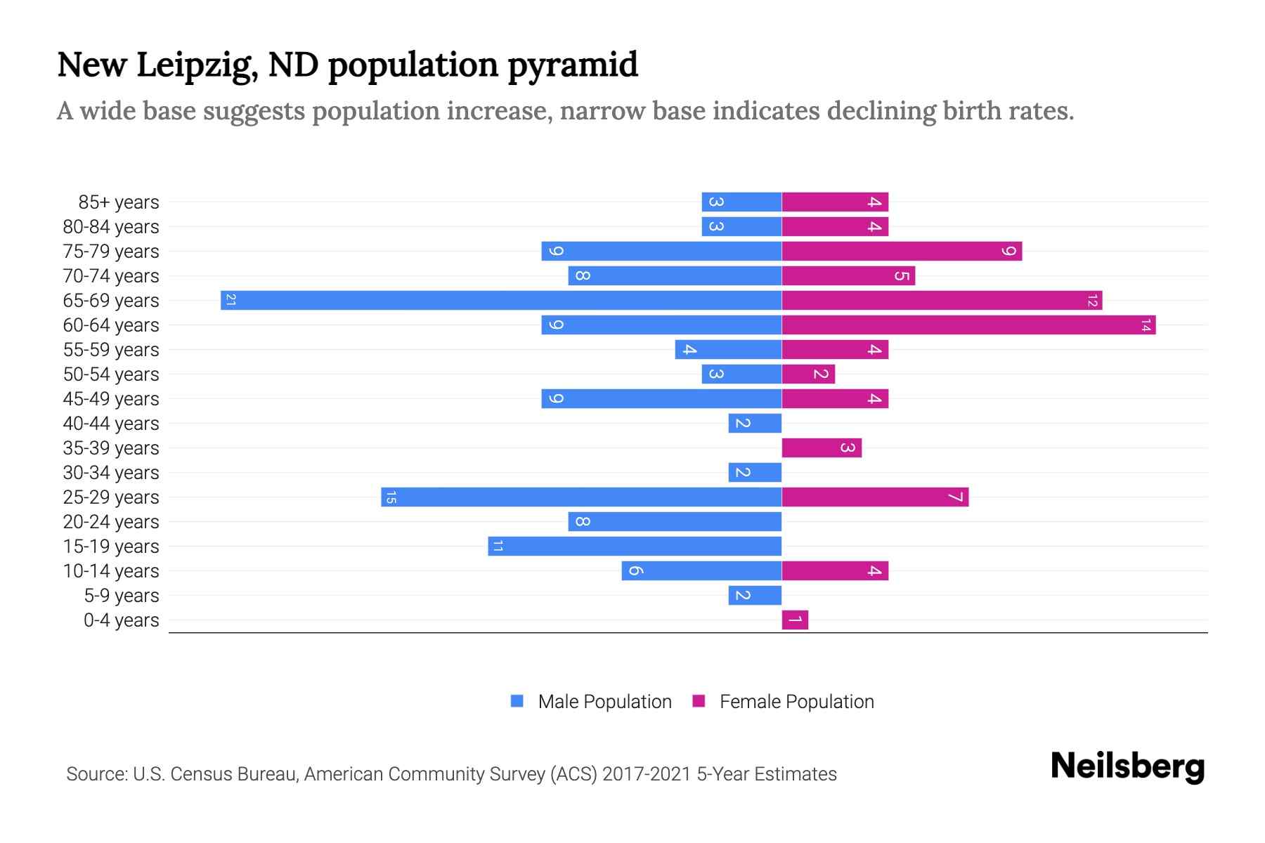 New Leipzig, ND Population by Age - 2023 New Leipzig, ND Age ...