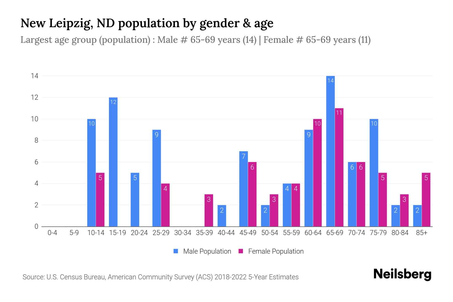 New Leipzig, ND Population by Gender - 2024 Update | Neilsberg