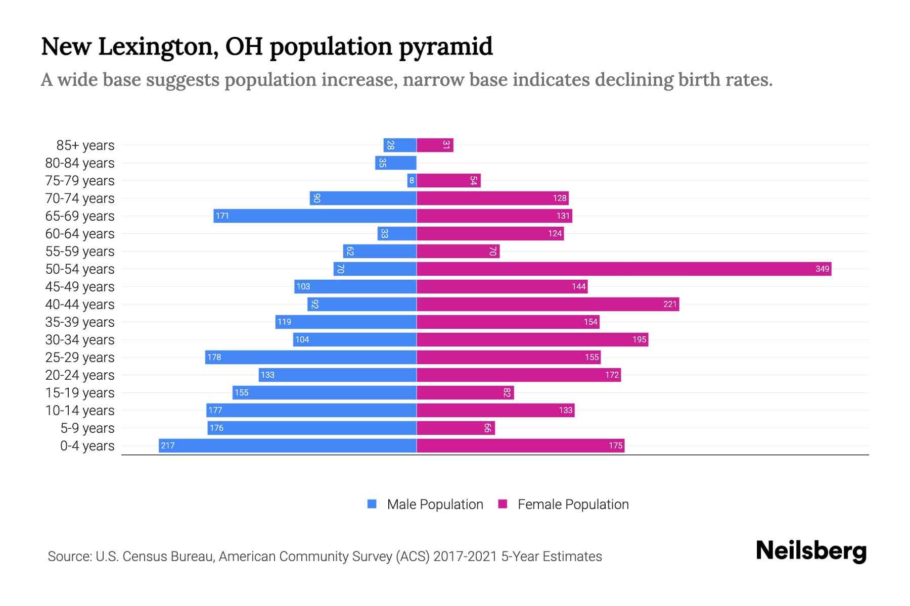 New Lexington, OH Population by Age - 2023 New Lexington, OH Age ...