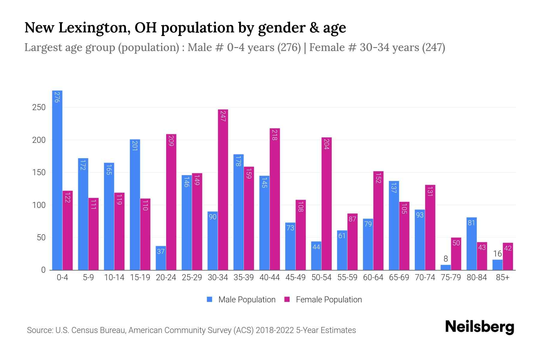 New Lexington, OH Population by Gender - 2024 Update | Neilsberg