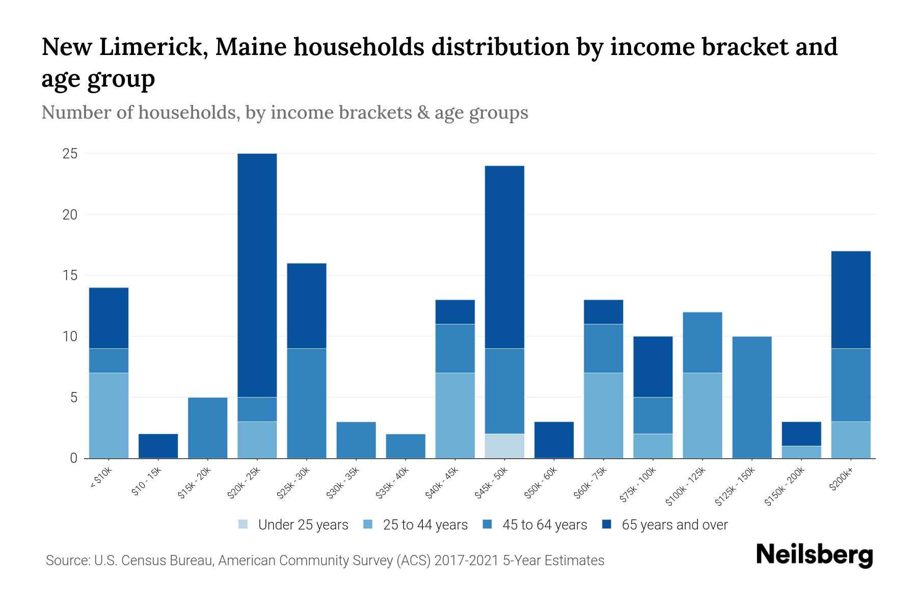 New Limerick, Maine Median Household Income By Age - 2023 | Neilsberg