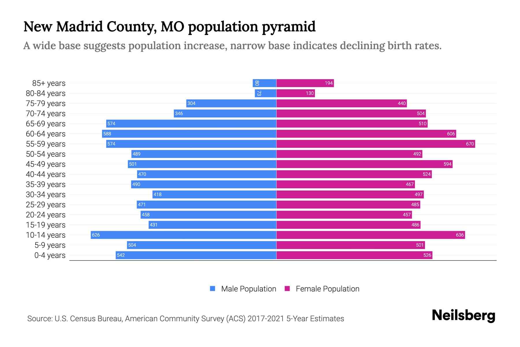 New Madrid County, MO Population by Age - 2023 New Madrid County, MO ...